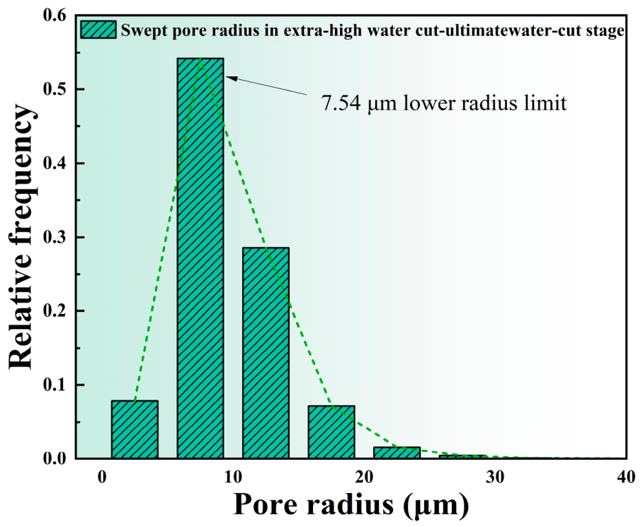 Controlling Effect of Heterogeneity in High-Permeability Reservoirs on ...