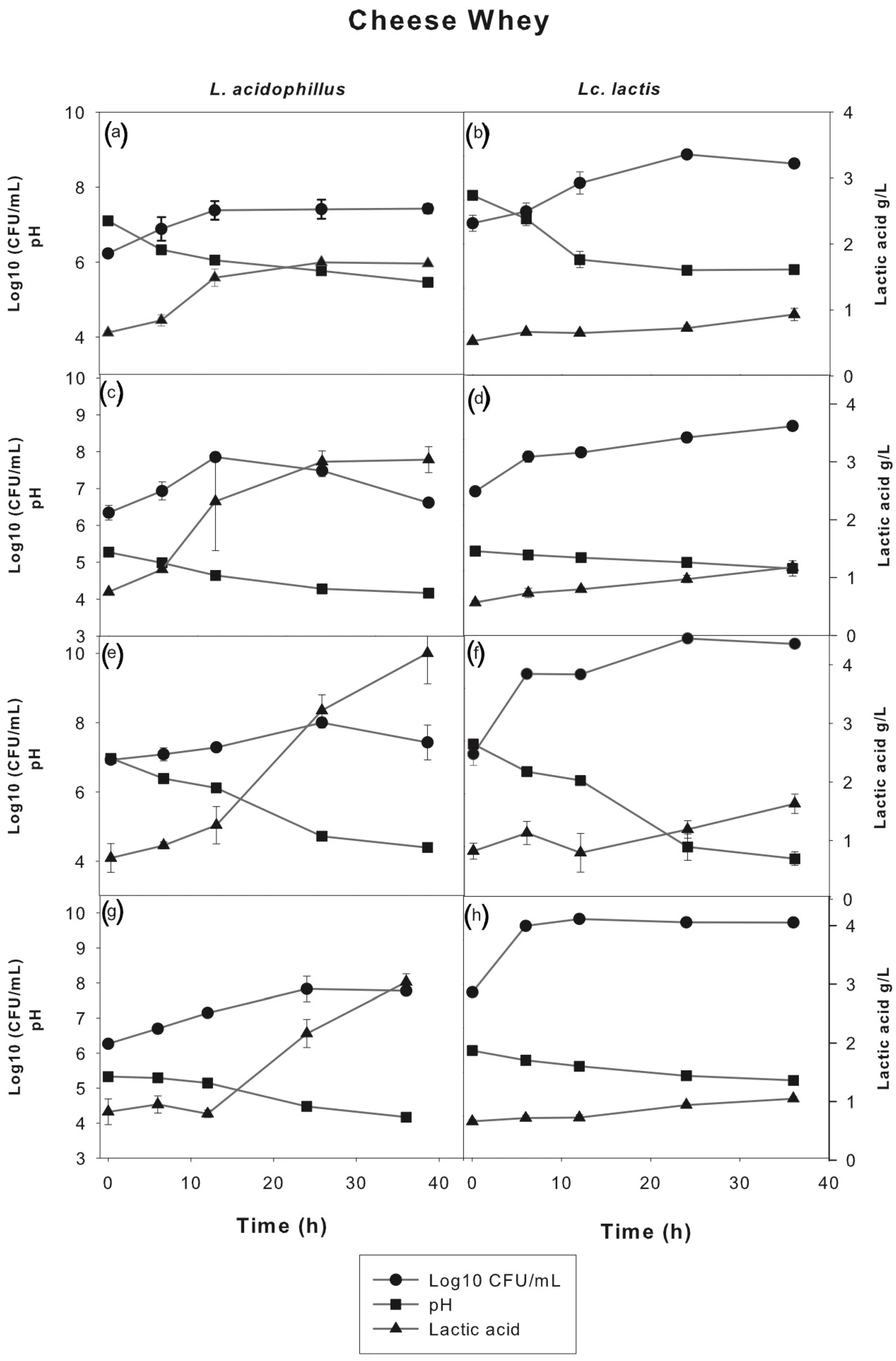 Improvement and Simulation of a Dairy Wastewater-Based Bioprocess: From ...