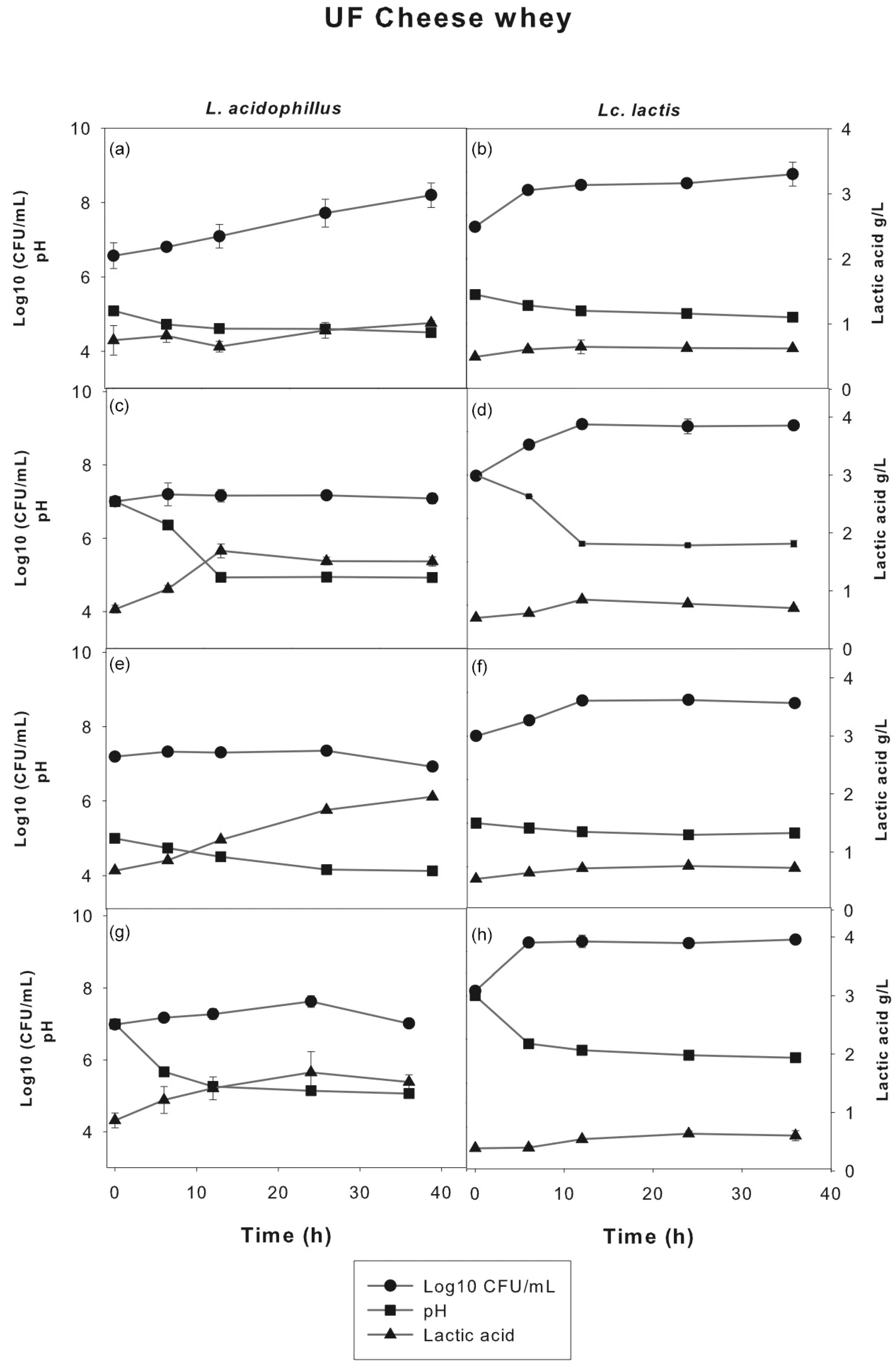 Improvement and Simulation of a Dairy Wastewater-Based Bioprocess: From ...