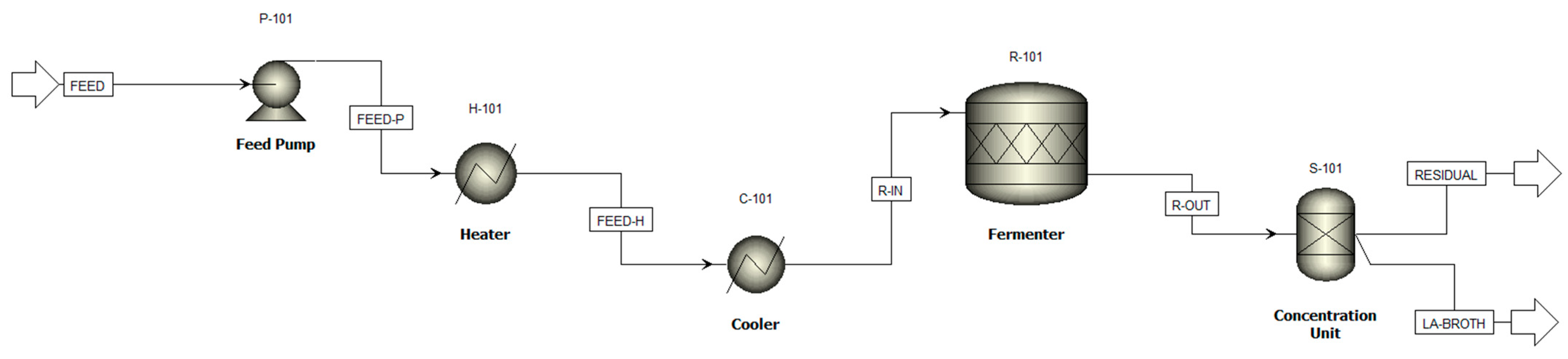 Improvement and Simulation of a Dairy Wastewater-Based Bioprocess: From ...
