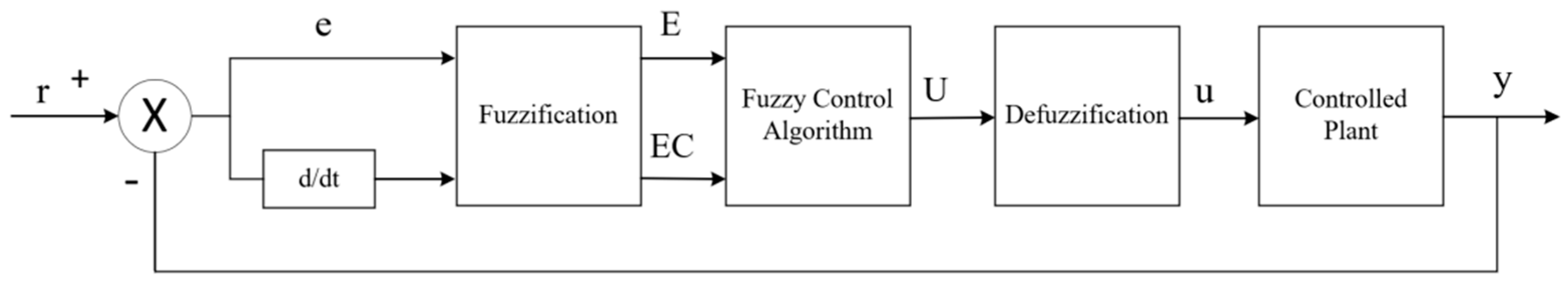 Design and Application of Fuzzy PID Temperature Control Algorithm Based ...