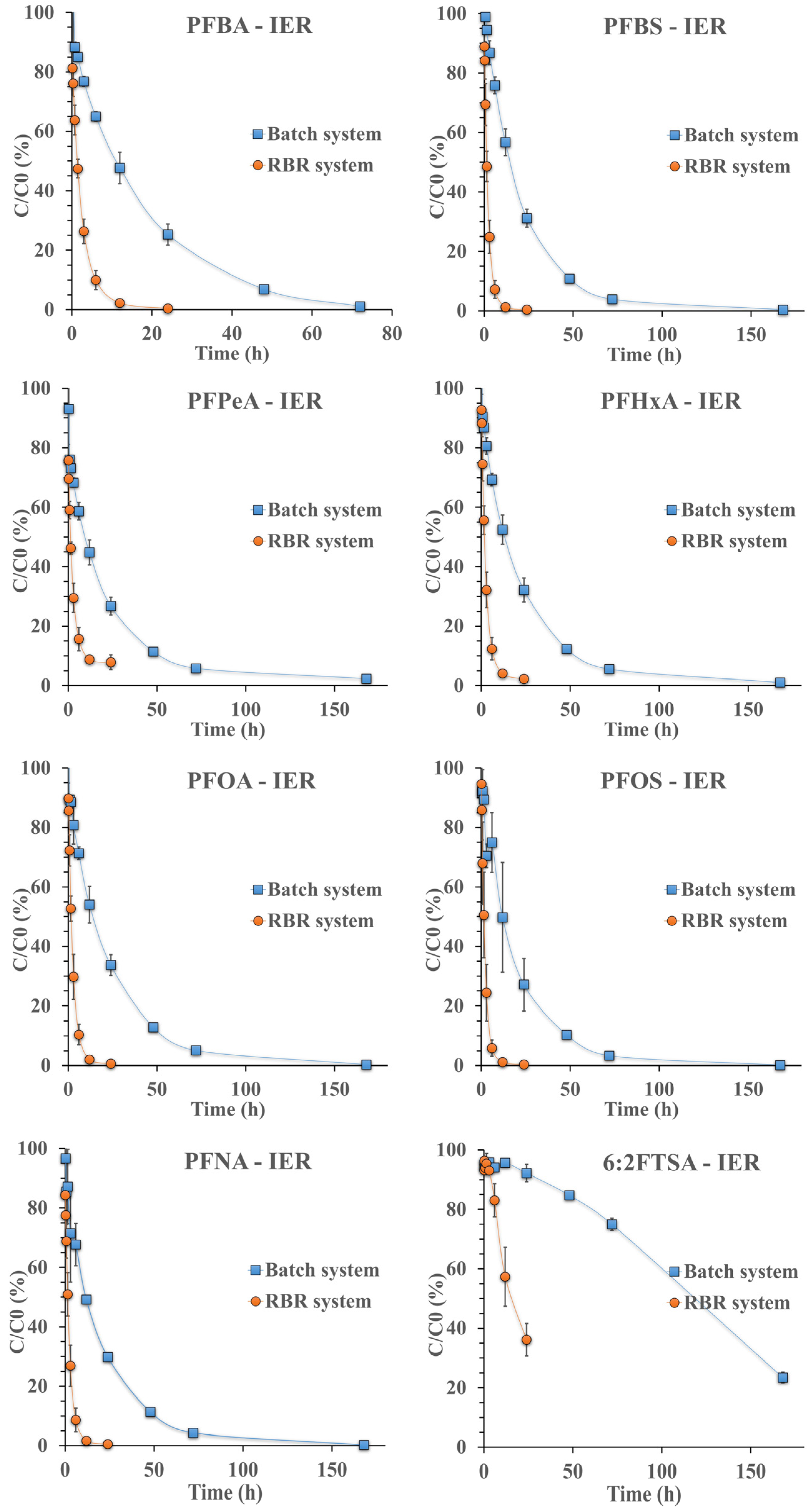 Hydrodynamic Intensification of PFAS Adsorption: Comparative Evaluation ...