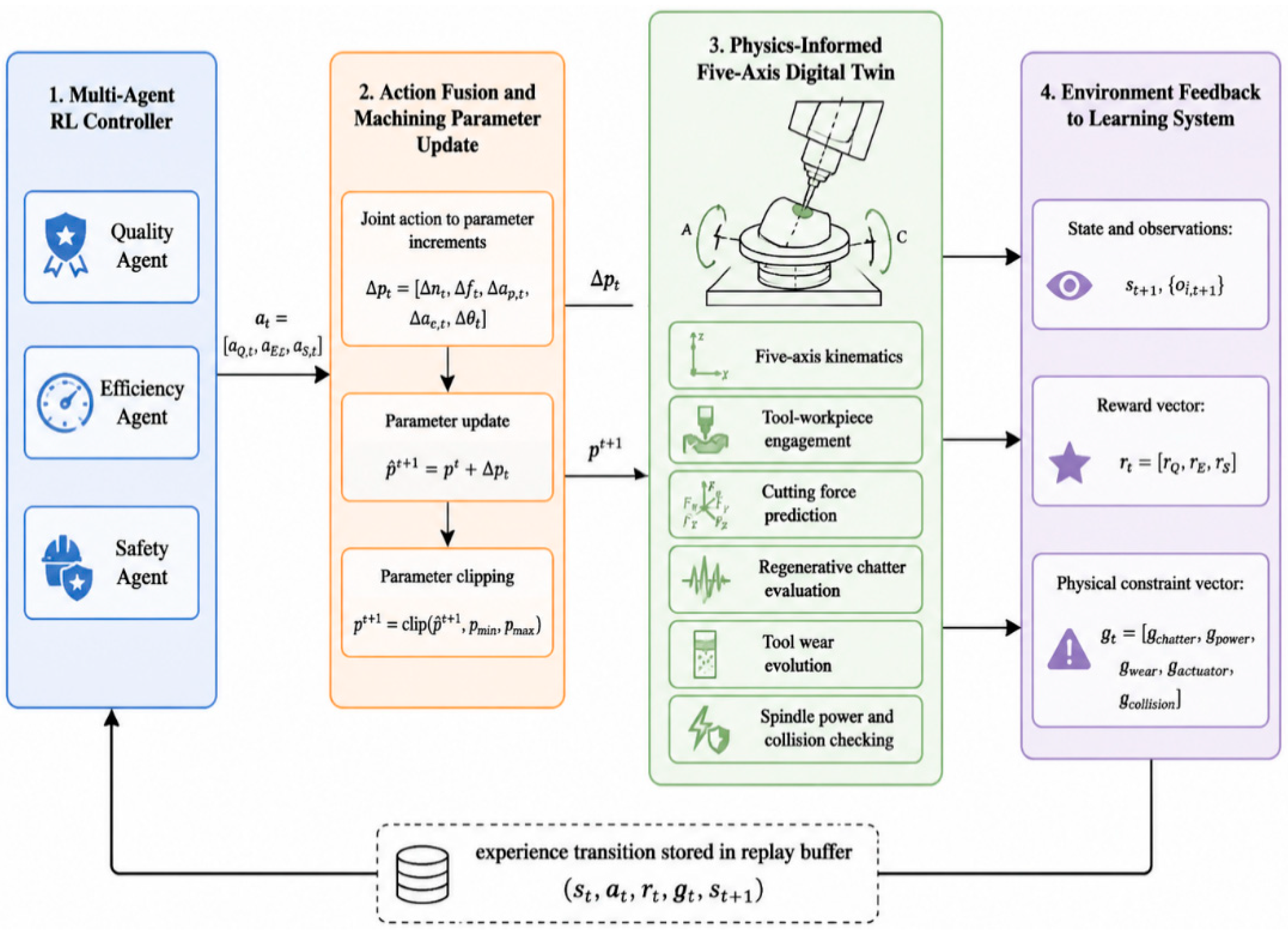Digital Twin-Assisted Multi-Objective Optimization Method Based on ...