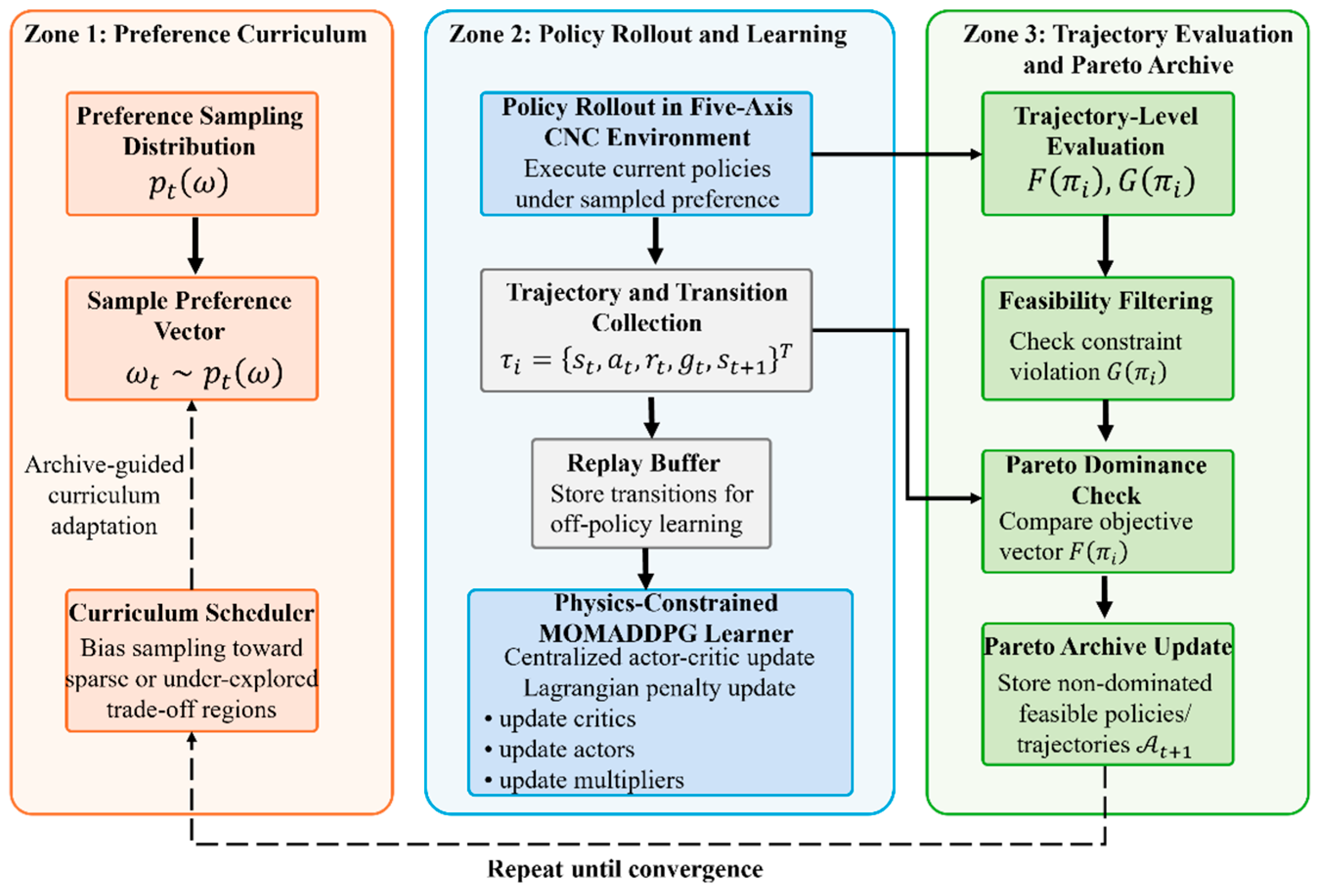 Digital Twin-Assisted Multi-Objective Optimization Method Based on ...