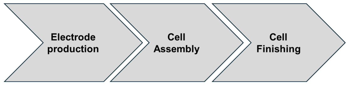 Digital Twins for Battery Cell Manufacturing: From Process Complexity ...