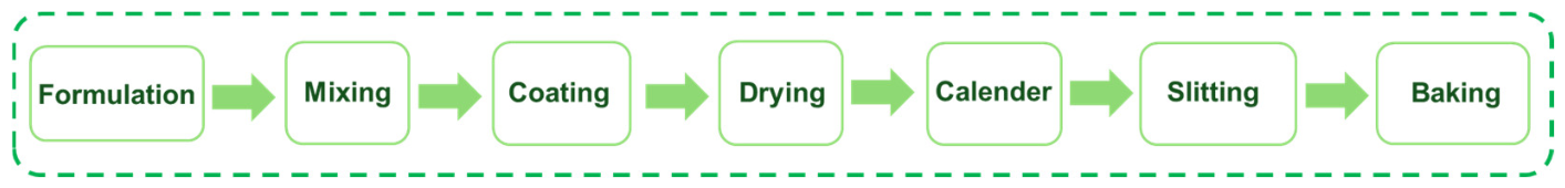 Digital Twins for Battery Cell Manufacturing: From Process Complexity ...
