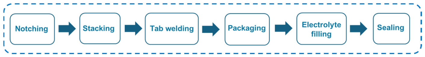 Digital Twins for Battery Cell Manufacturing: From Process Complexity ...