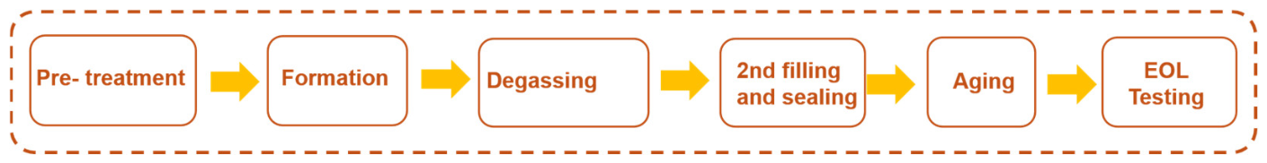 Digital Twins for Battery Cell Manufacturing: From Process Complexity ...