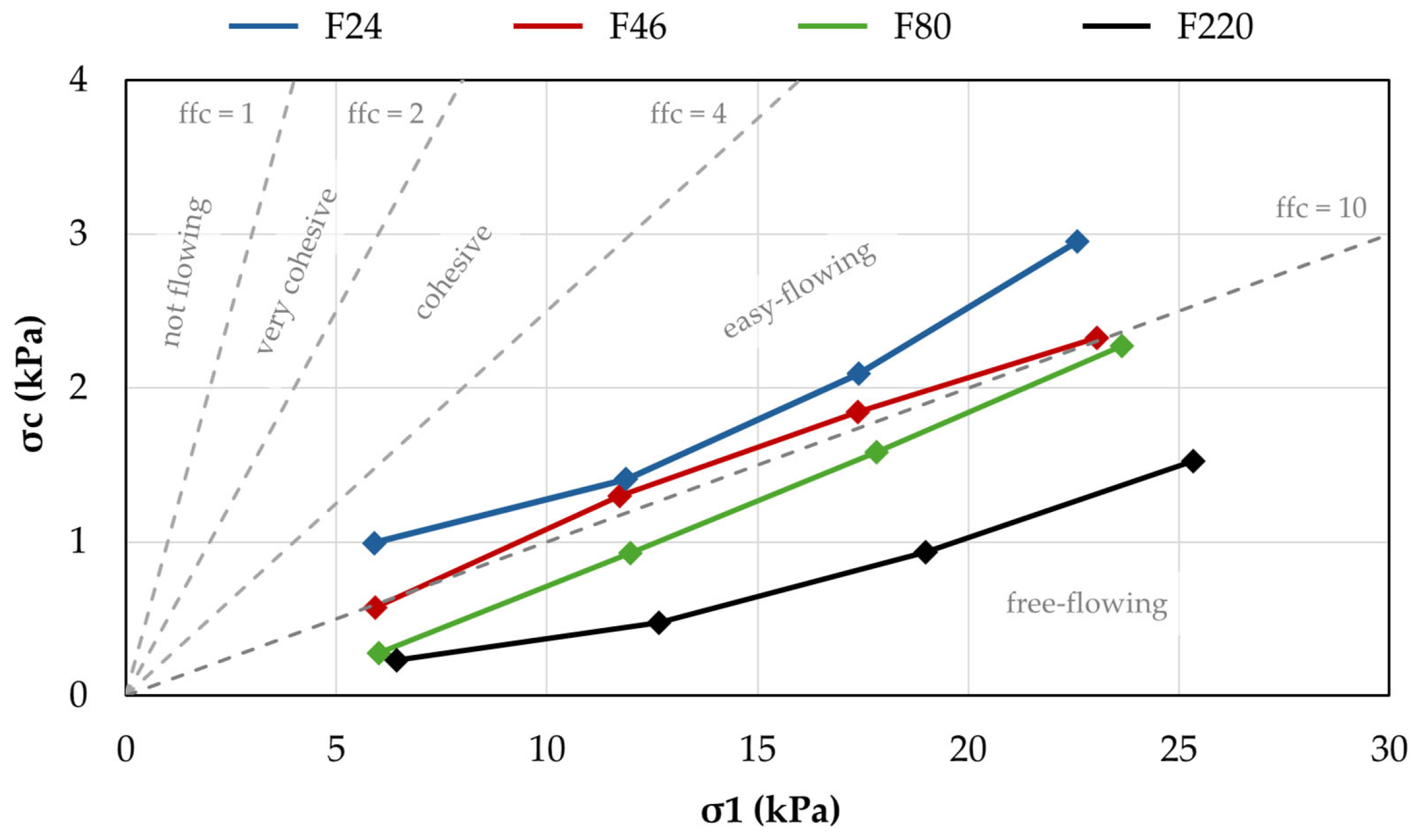 Relationship Between Powder Flowability and Abrasive Discharge in an ...