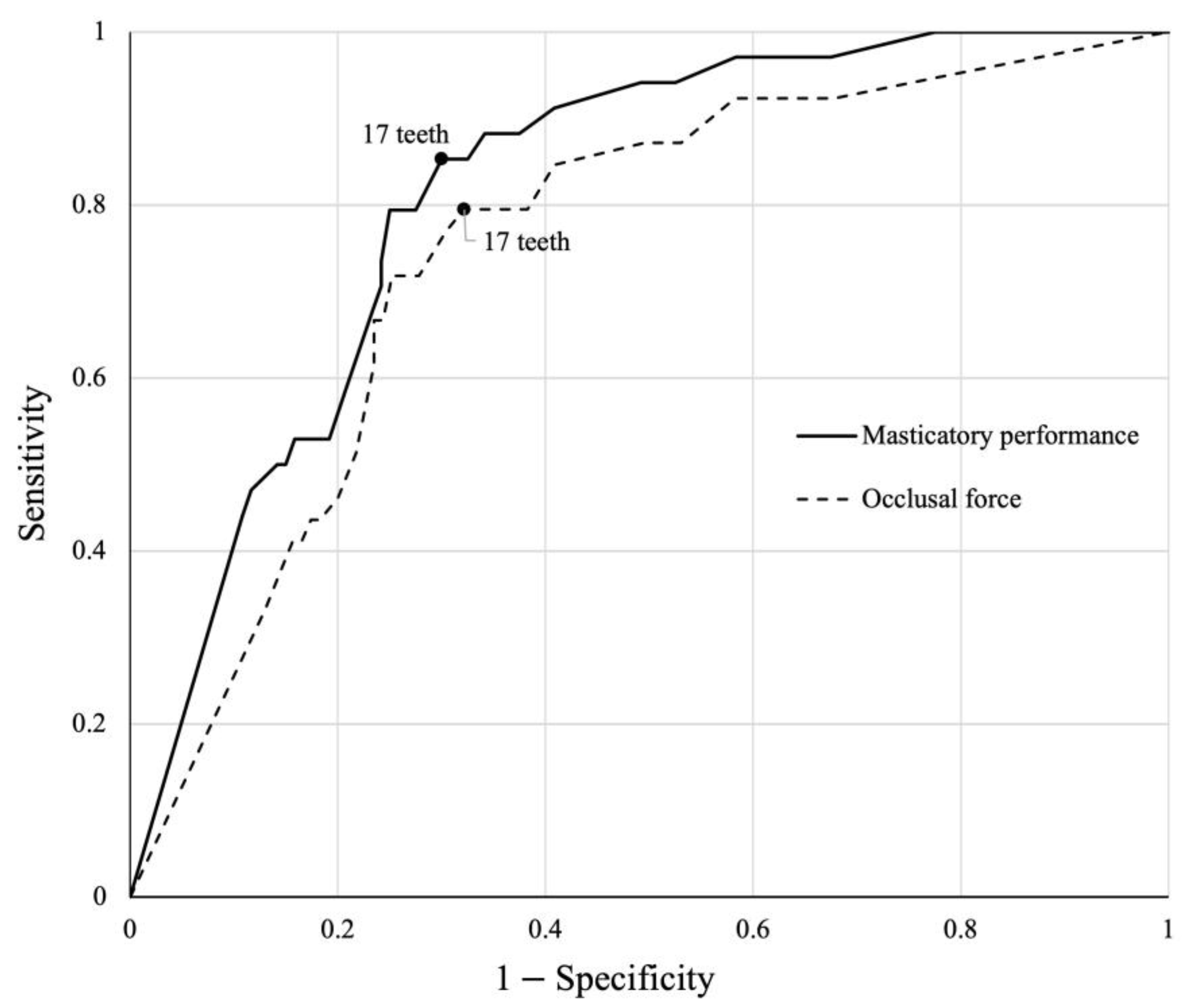 How Many Teeth Are Needed to Maintain Healthy Oral Function in Older ...