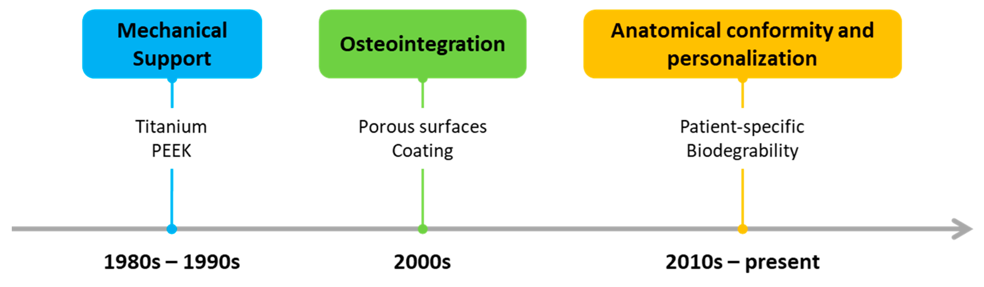 Spine Interbody Fusion Cages: Concepts, Design Trends, and Emerging ...