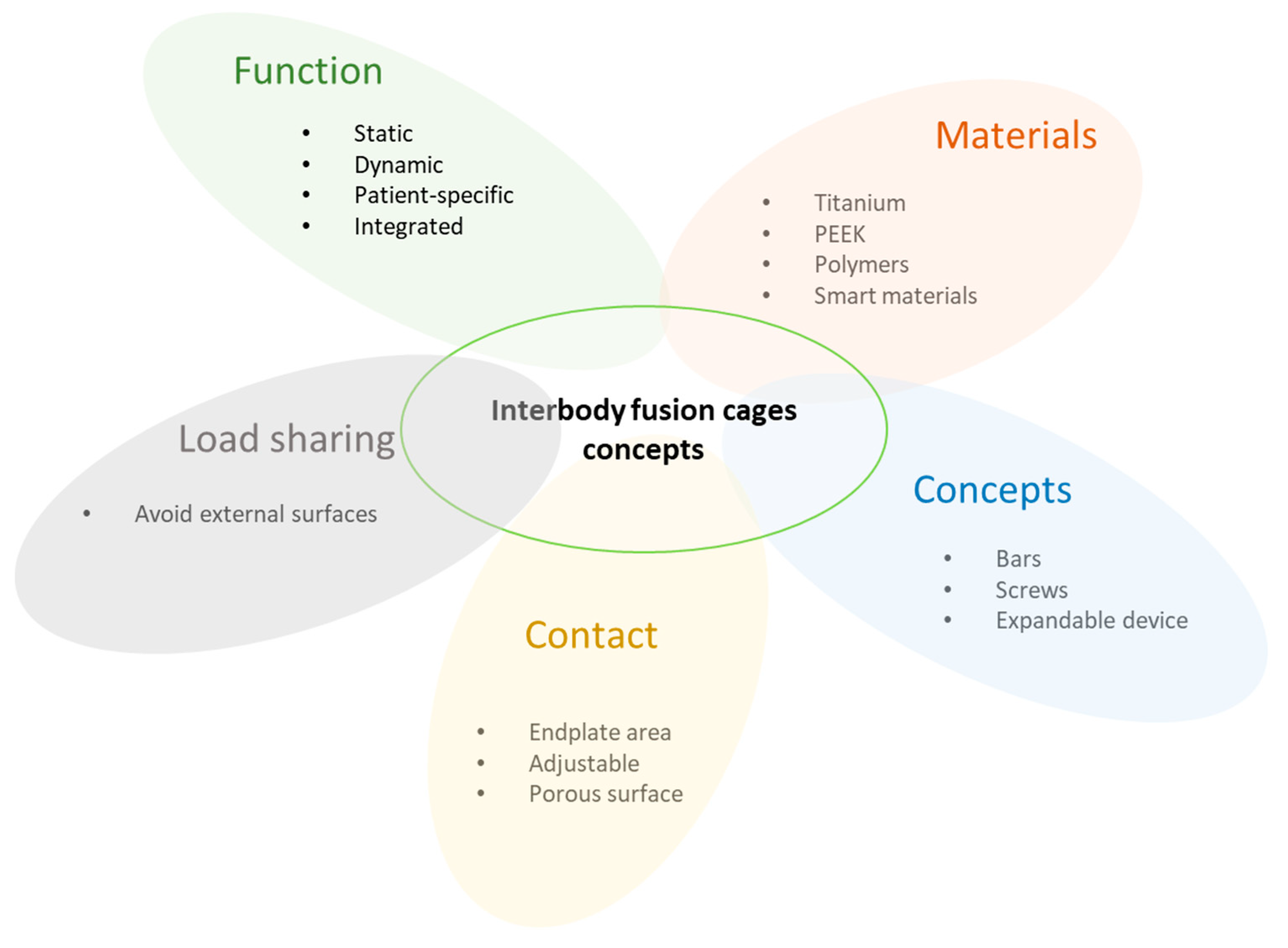 Spine Interbody Fusion Cages: Concepts, Design Trends, and Emerging ...