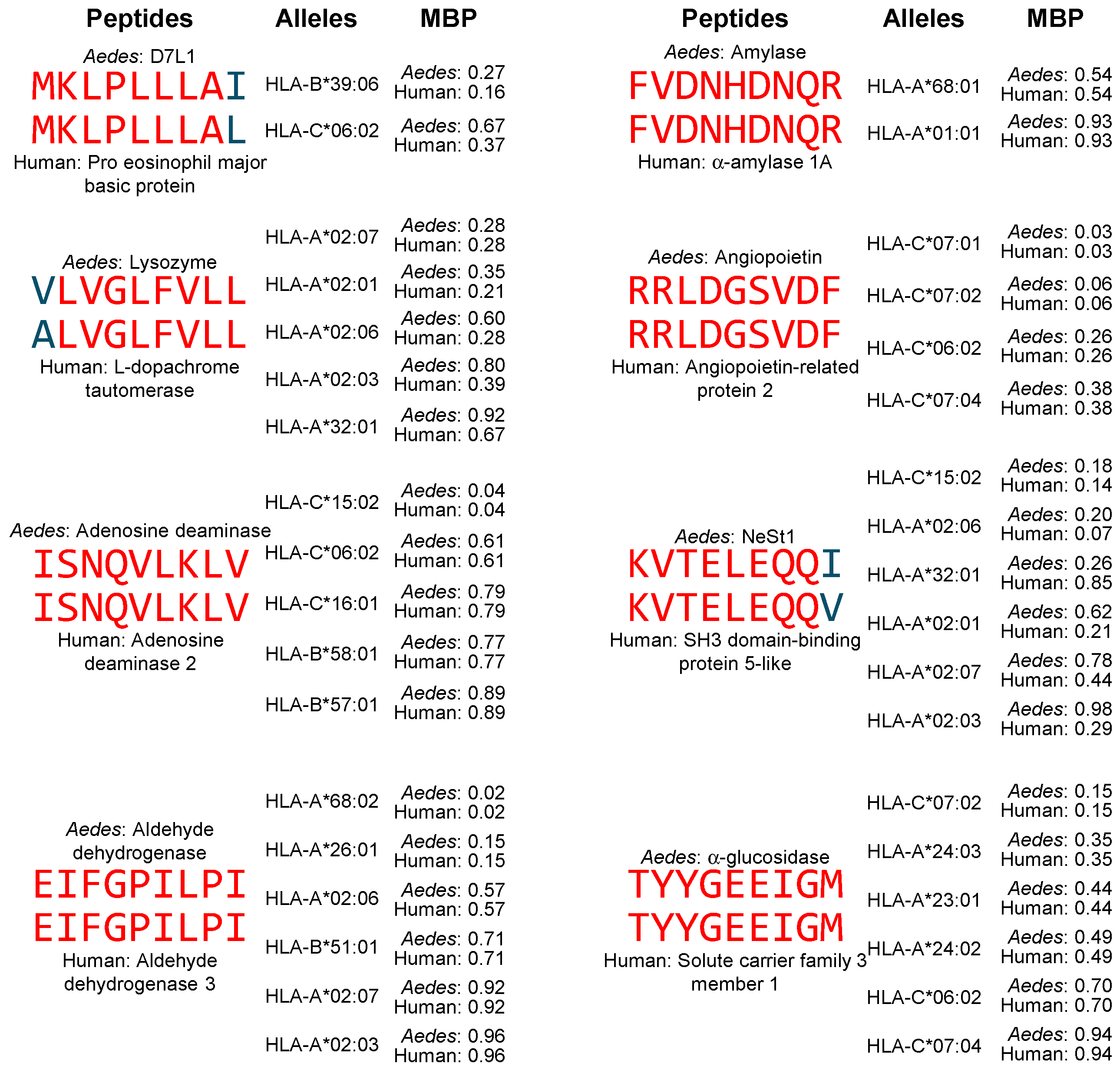 Mimicry in the Bite: Shared Sequences Between Aedes aegypti Salivary ...