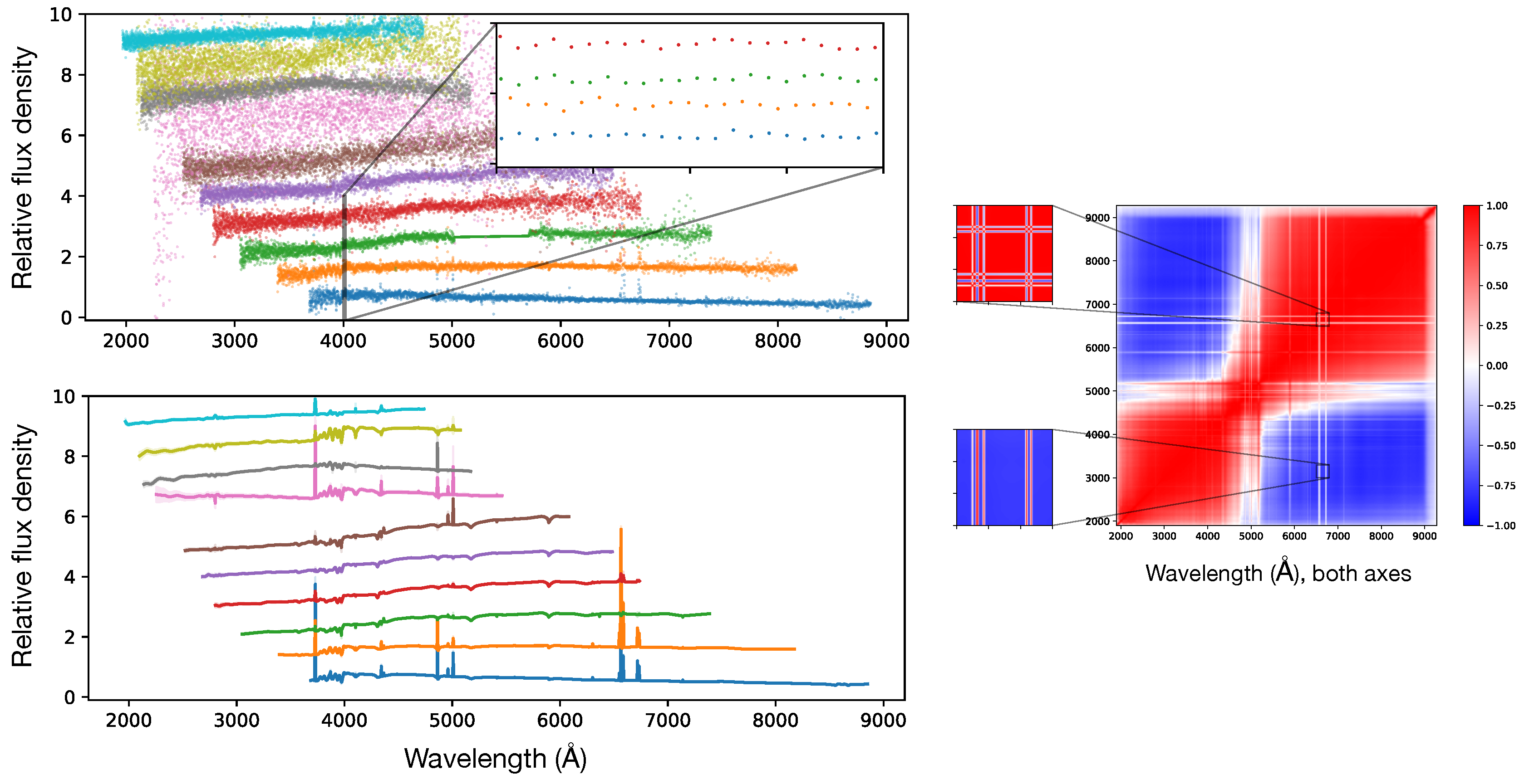 Bayesian Functional Data Analysis in Astronomy