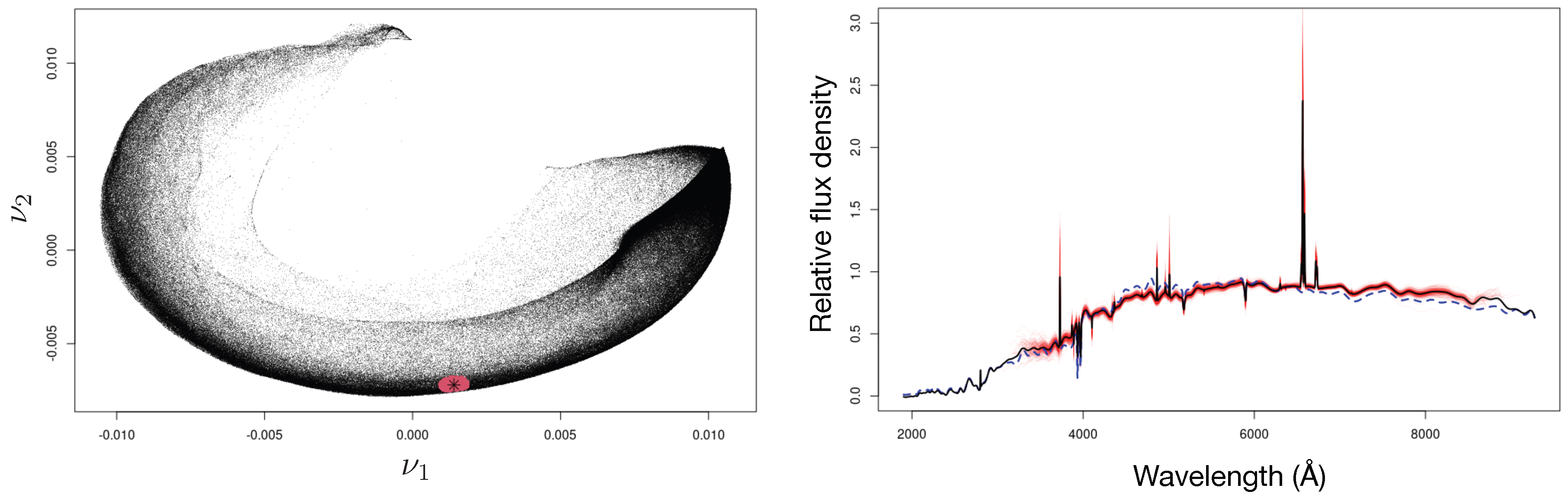 Bayesian Functional Data Analysis in Astronomy