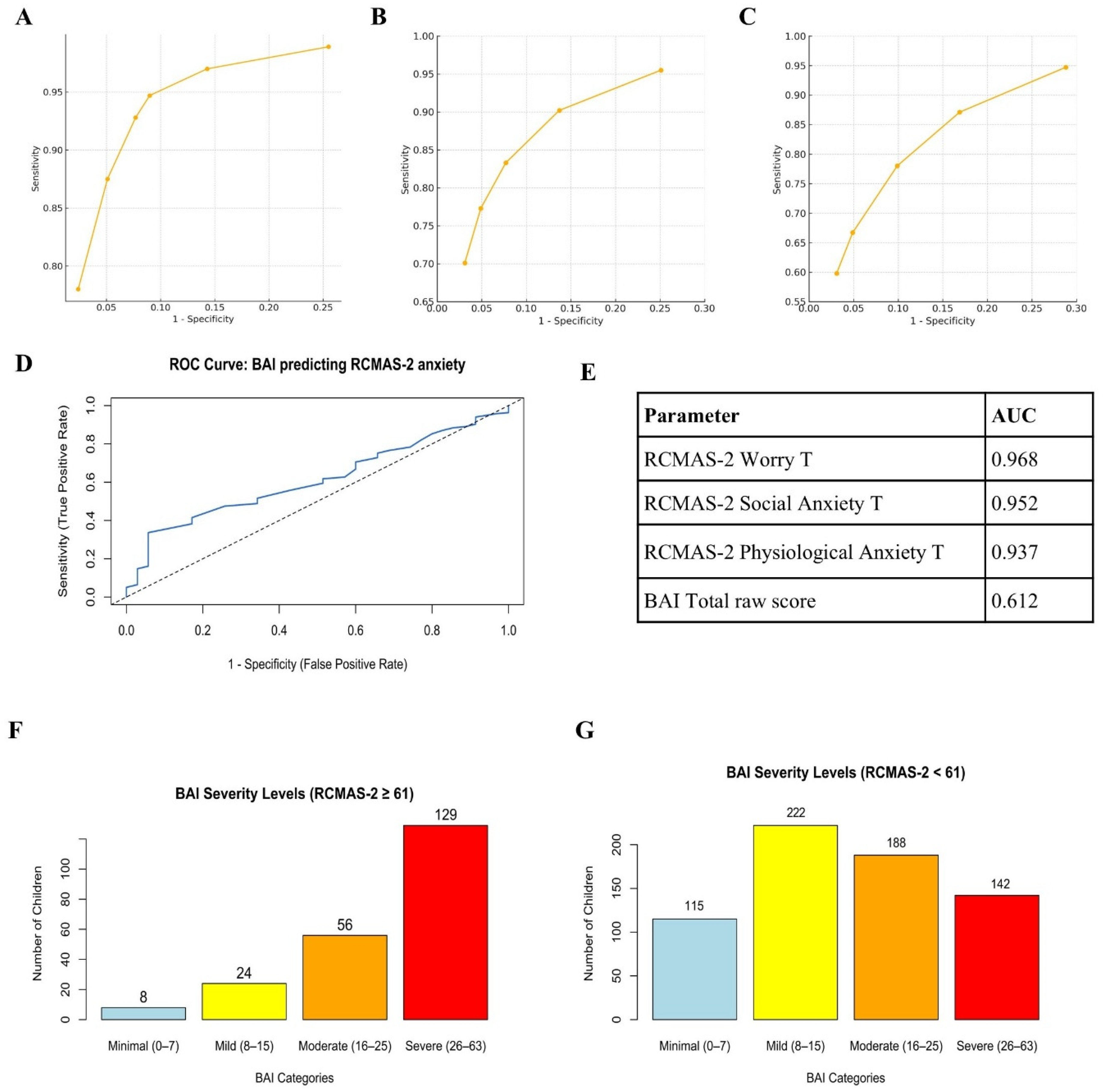 Psychometric Evaluation of the Revised Children’s Manifest Anxiety ...