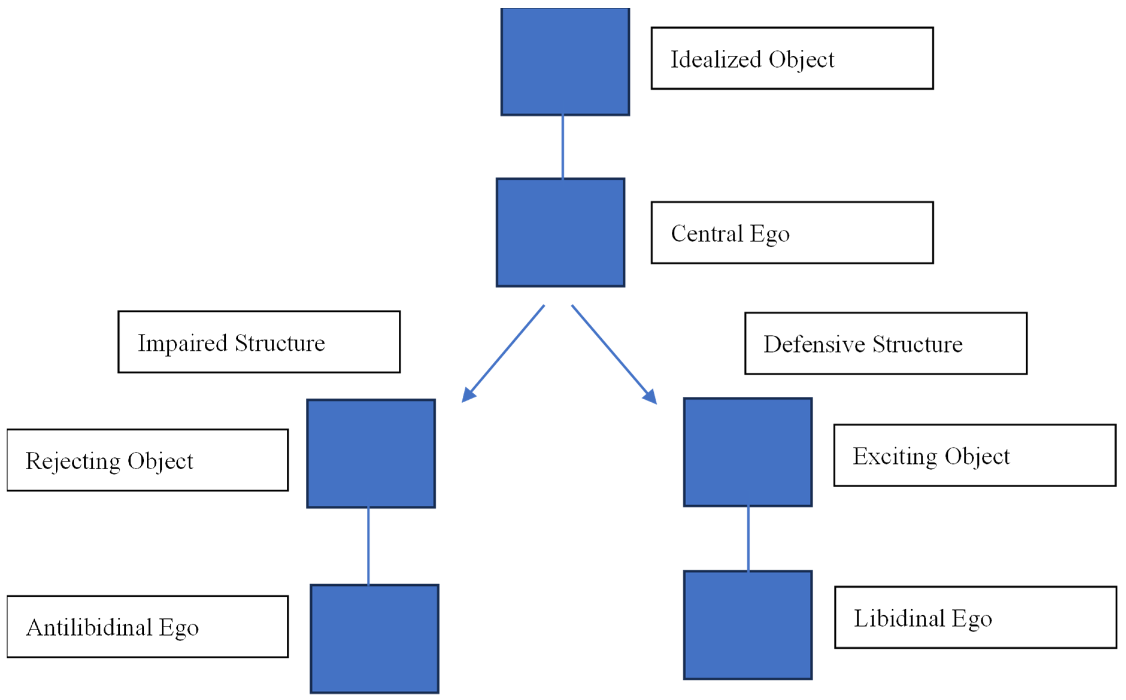 Integrating Fairbairn’s Object Relations Model with the Expressive ...