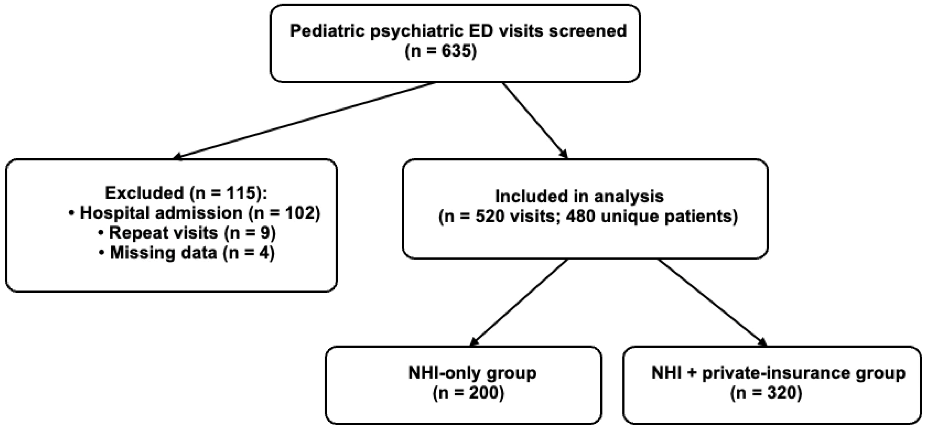 Supplemental Private Insurance and Pediatric Psychiatric Emergency ...