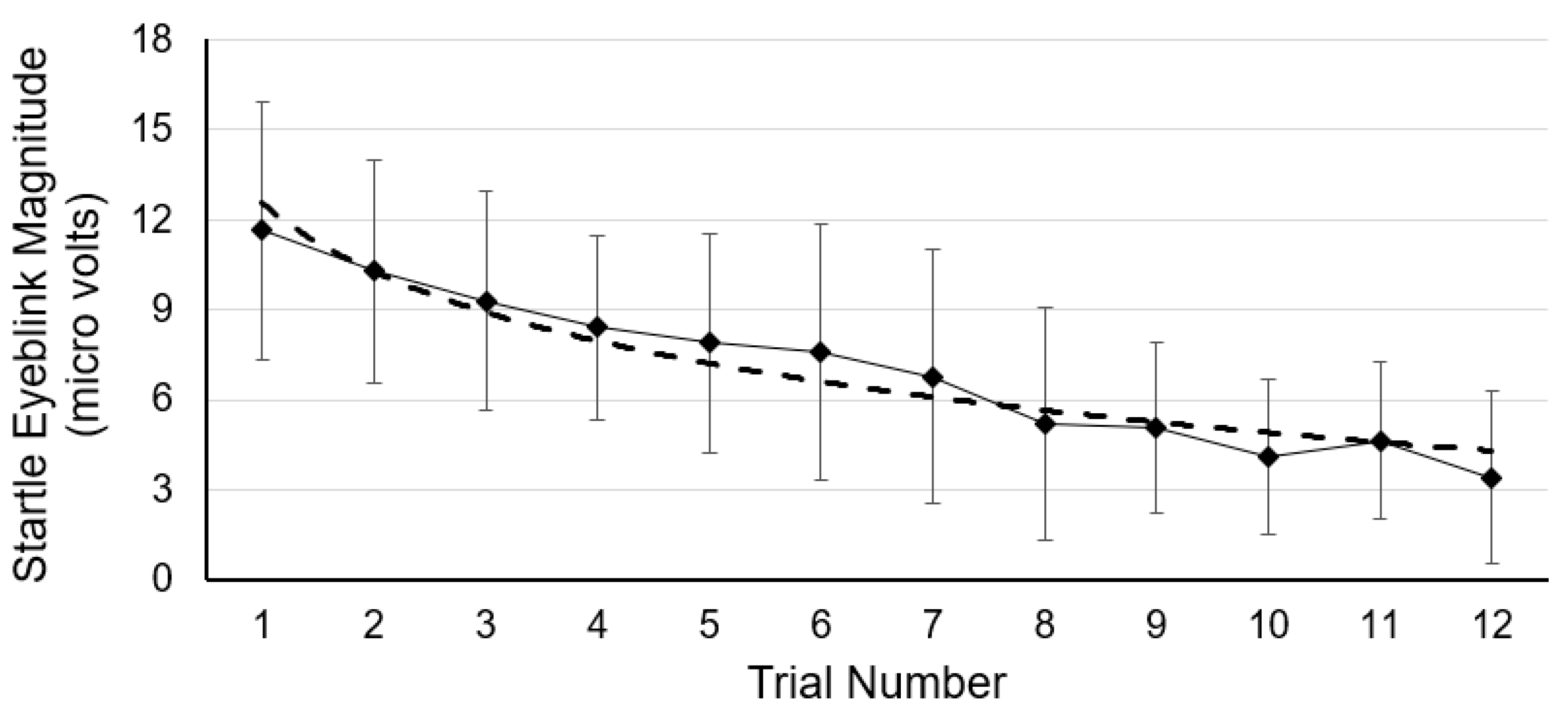 Startle Habituation and Vagally Mediated Heart Rate Variability ...