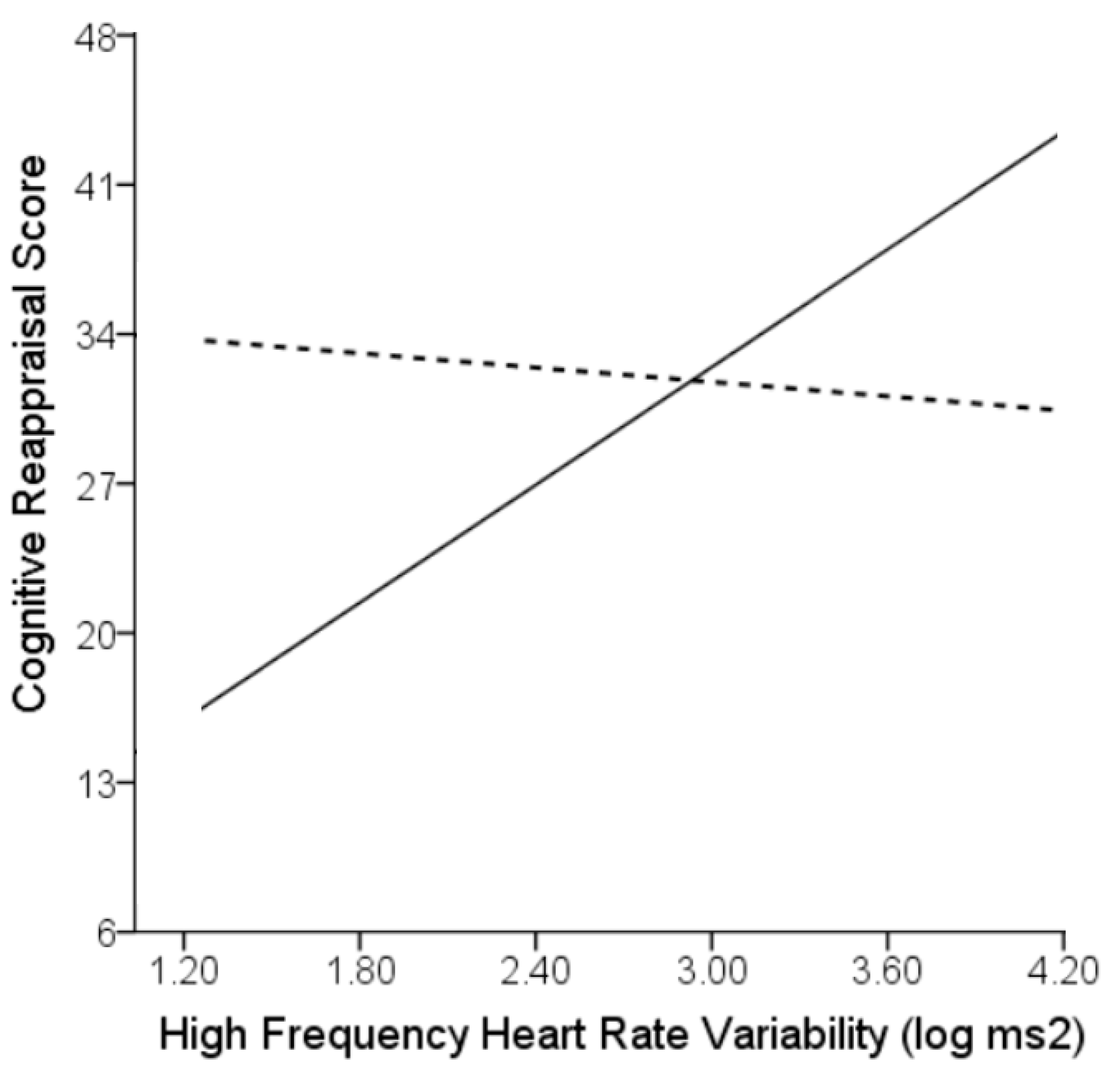 Startle Habituation and Vagally Mediated Heart Rate Variability ...