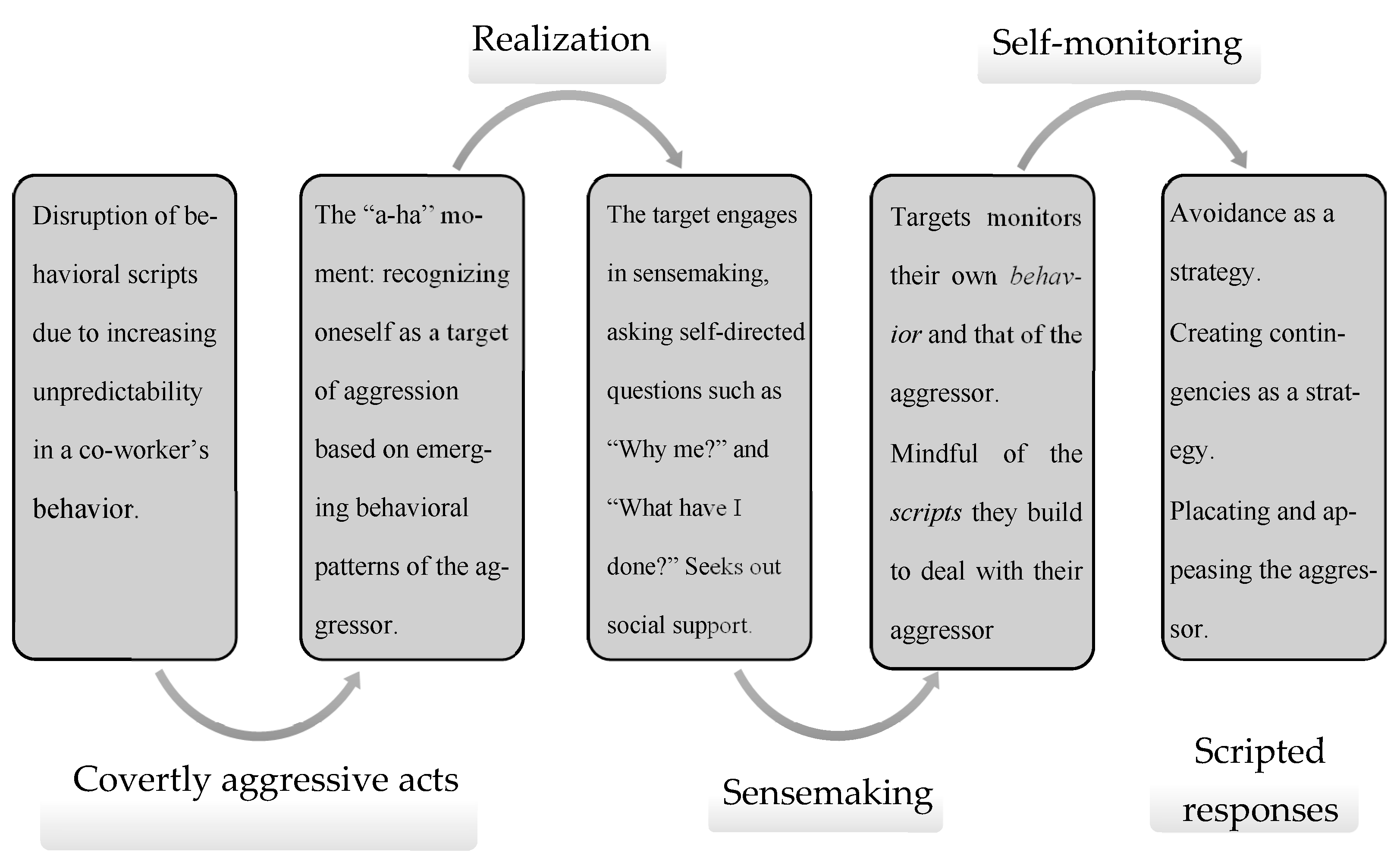 Cognitively Processing Covert Aggression from a Target’s Perspective
