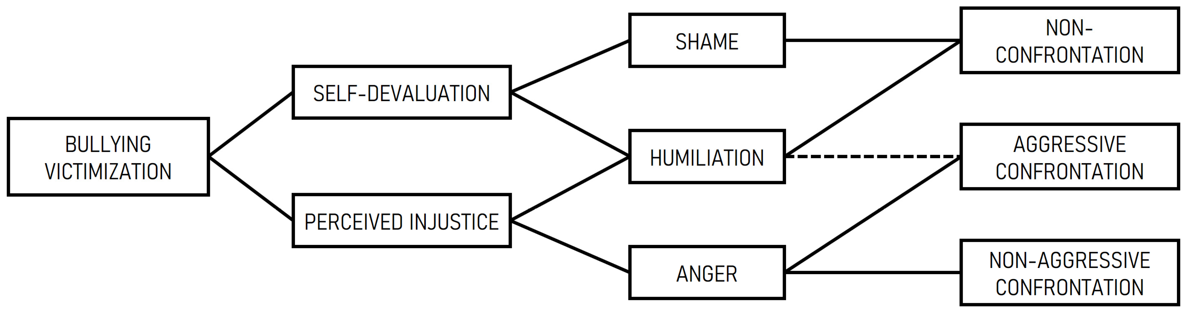 Bullying Victimization: A Comprehensive Overview of Emotional Responses ...