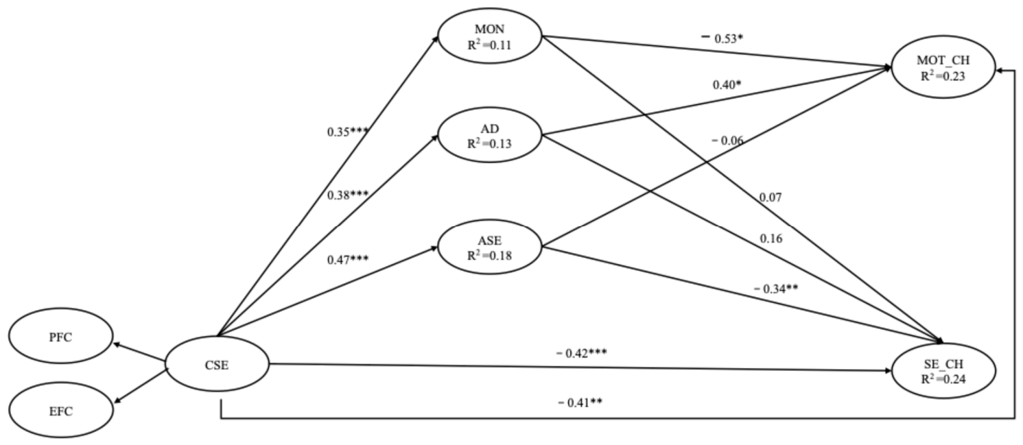 Investigating the Contributions of Stress Appraisals and Self-Regulated ...