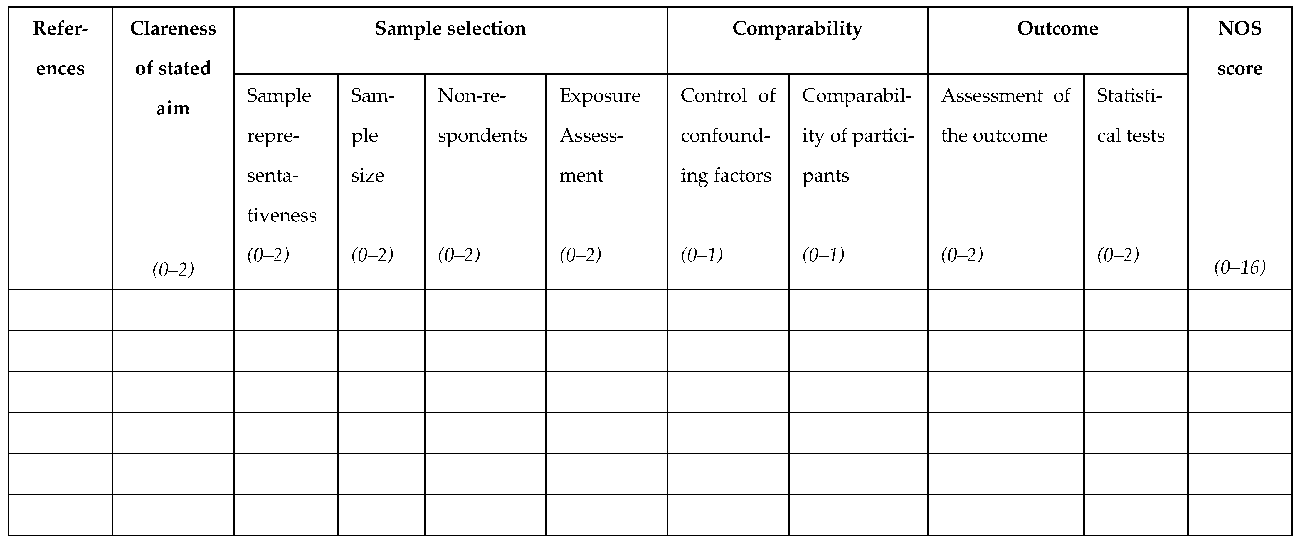 The Newcastle–Ottawa Scale for Assessing the Quality of Studies in ...