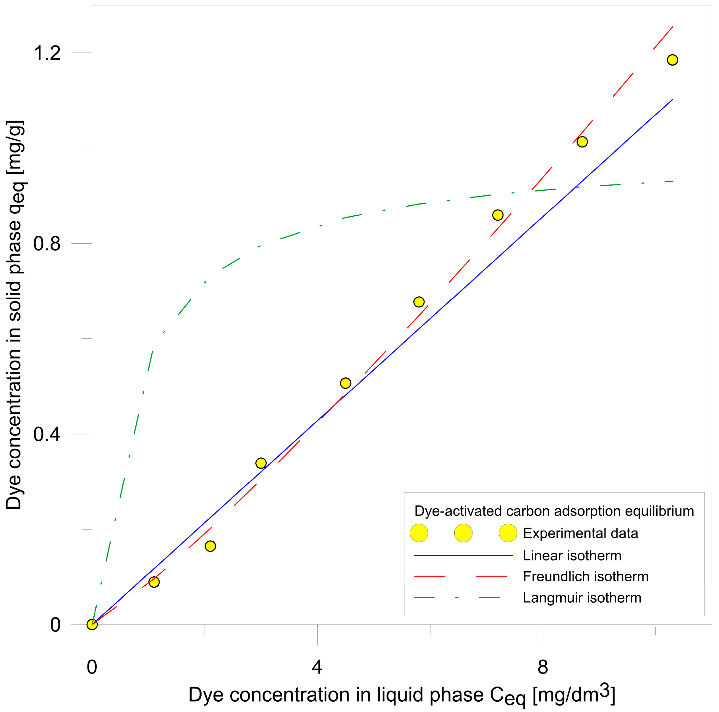 Mass Transfer Resistance Considerations for Dye Adsorption on Activated ...