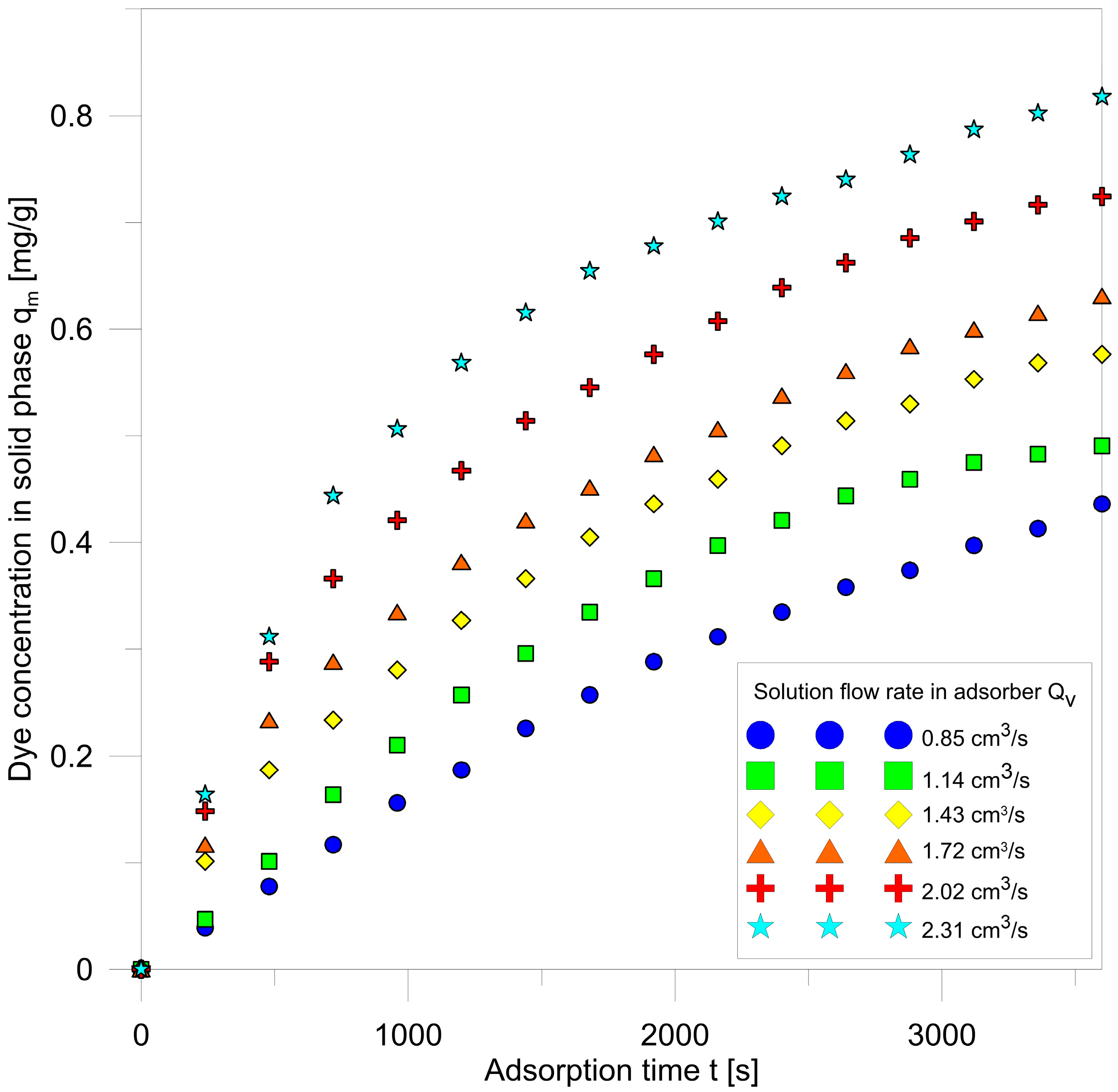Mass Transfer Resistance Considerations for Dye Adsorption on Activated ...