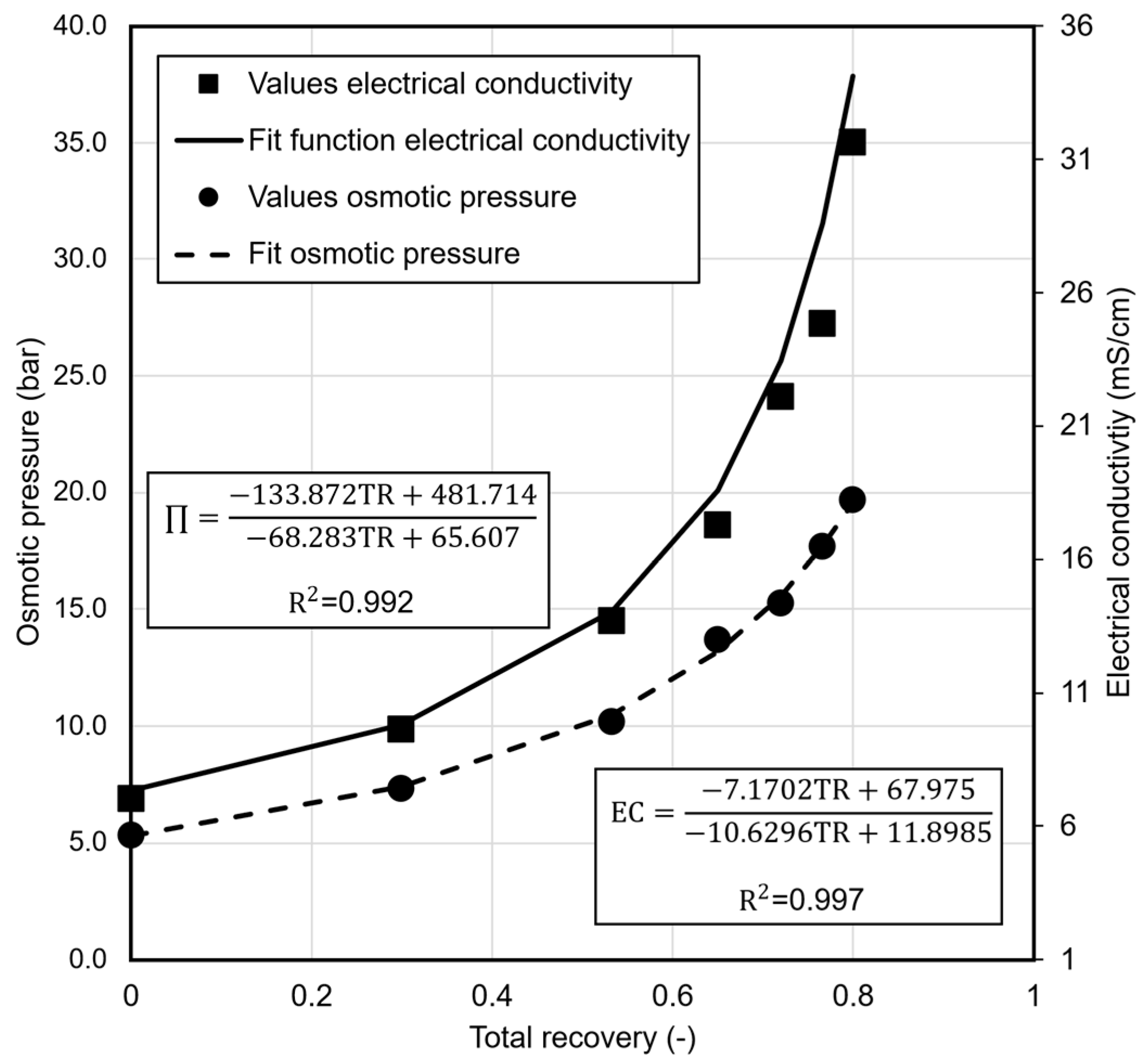 Dewatering of Sweet Whey Using Forward Osmosis on an Industrial Scale