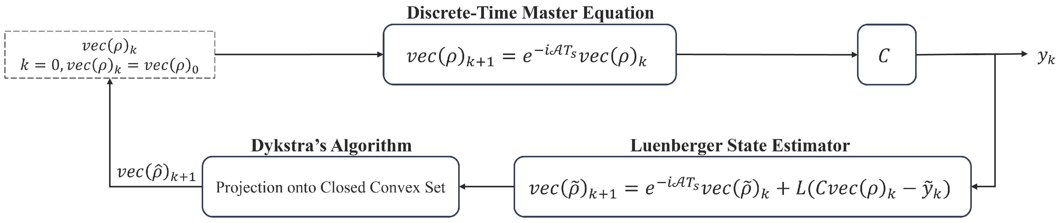 On-Line Prediction of the Quantum Density Matrix