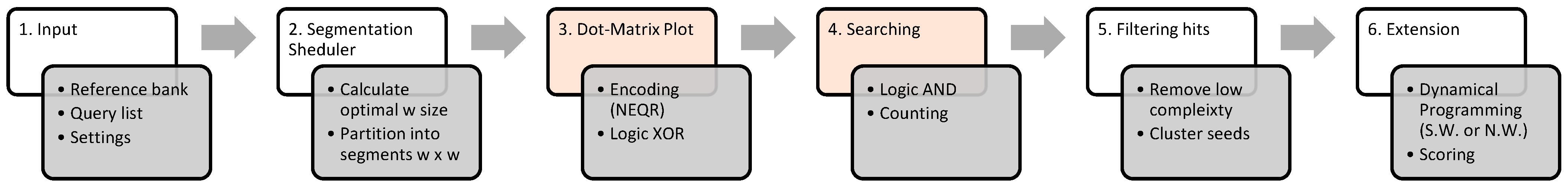 A Quantum-Accelerated Mapping Algorithm for Sequence Alignment