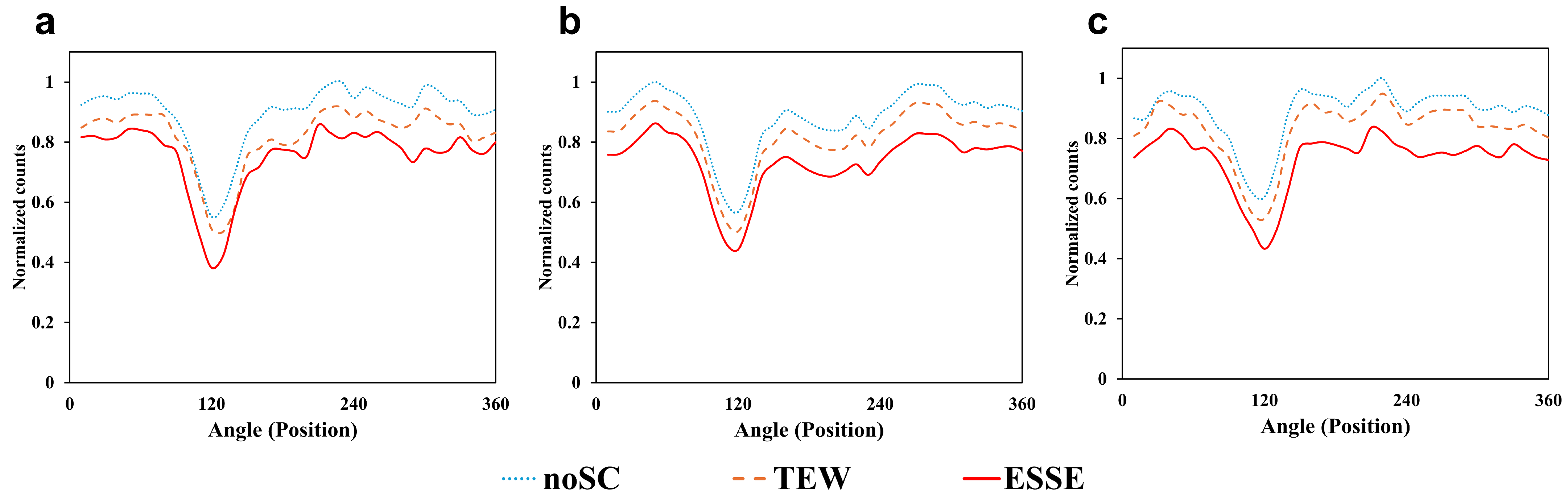 Evaluation of Scatter Correction Methods in SPECT Images: A Phantom ...