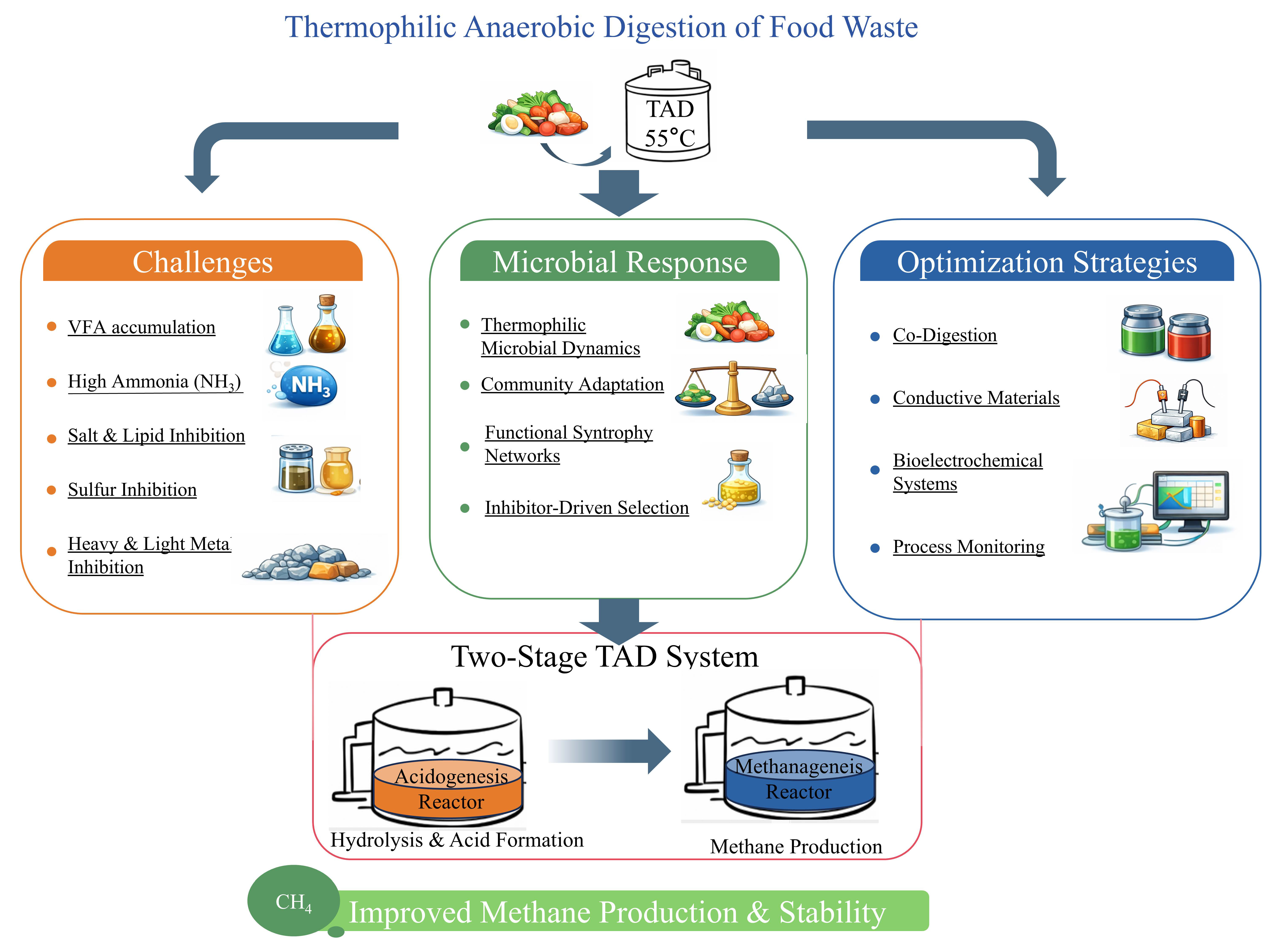Thermophilic Anaerobic Digestion of Food Waste: A Review of Inhibitory ...
