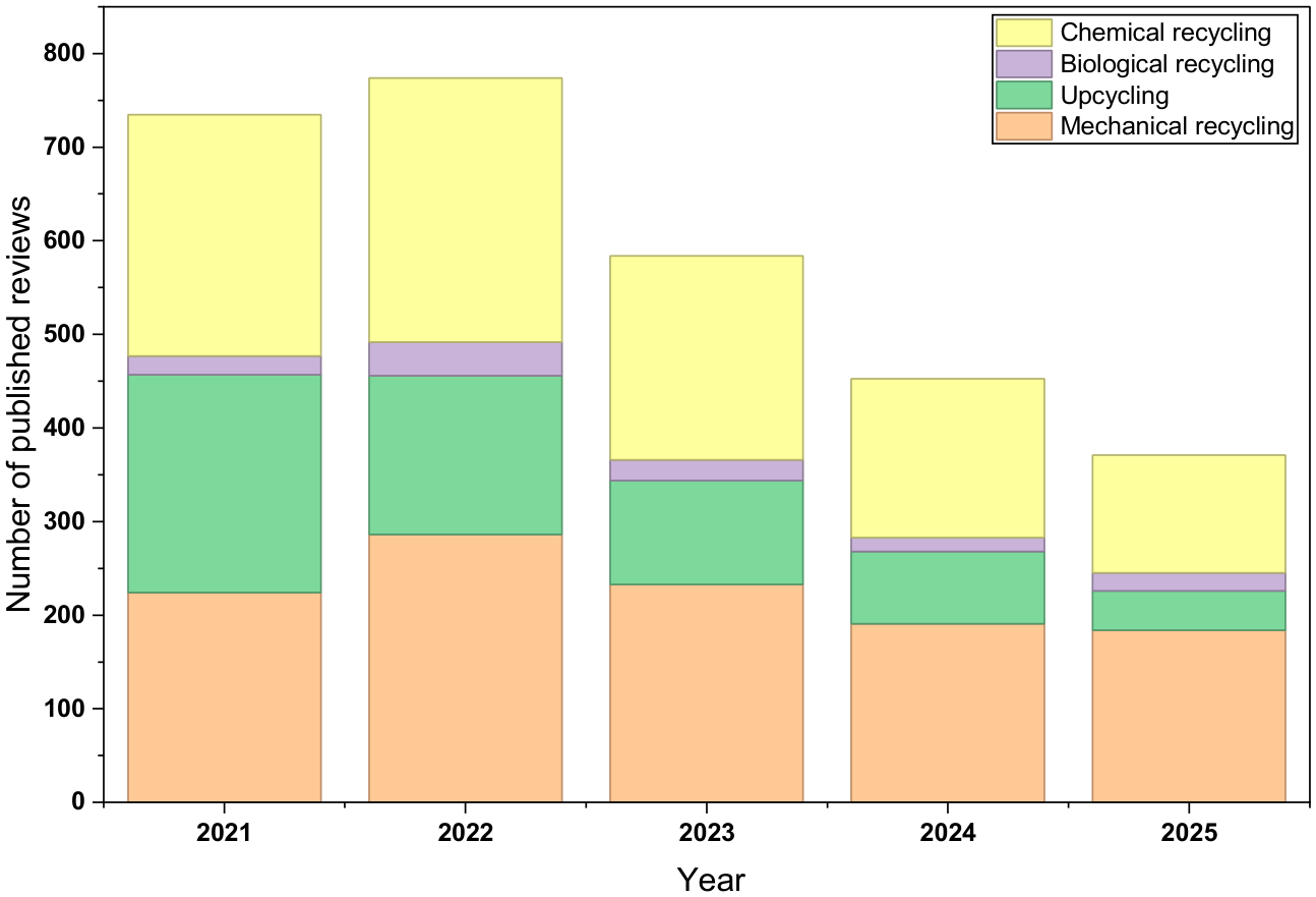 Advances in Polyester Waste Recycling Technology: Focused on the PET ...