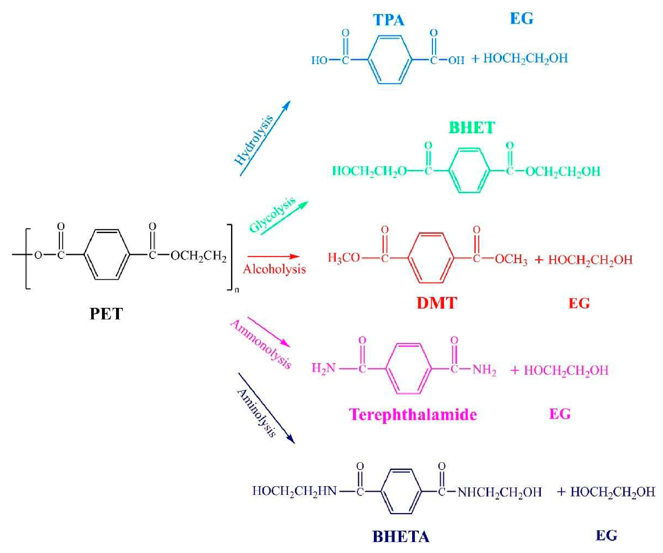 Advances in Polyester Waste Recycling Technology: Focused on the PET ...