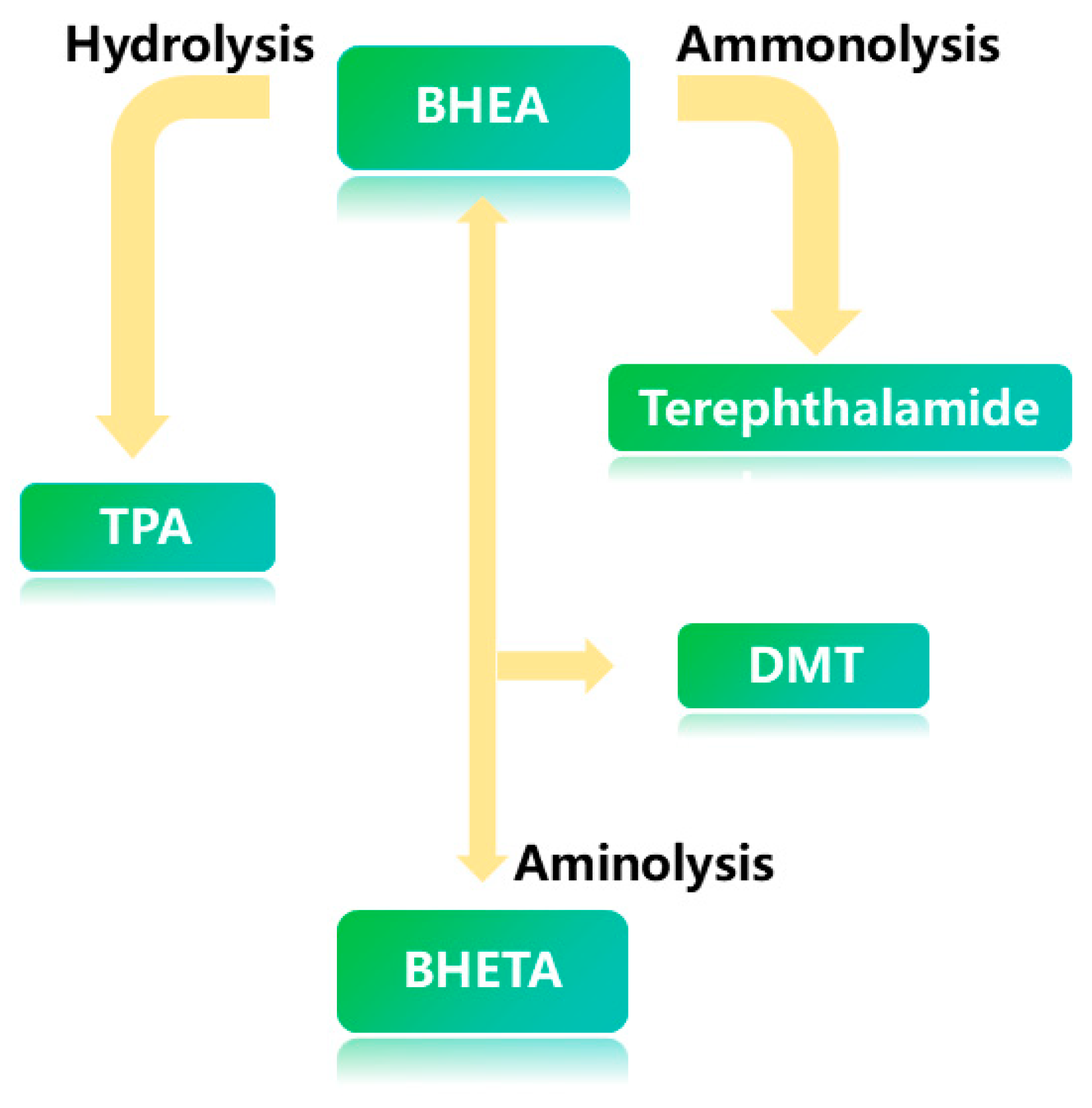 Advances in Polyester Waste Recycling Technology: Focused on the PET ...