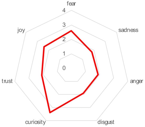 The Relationship between Religiosity Level and Emotional Responses to ...