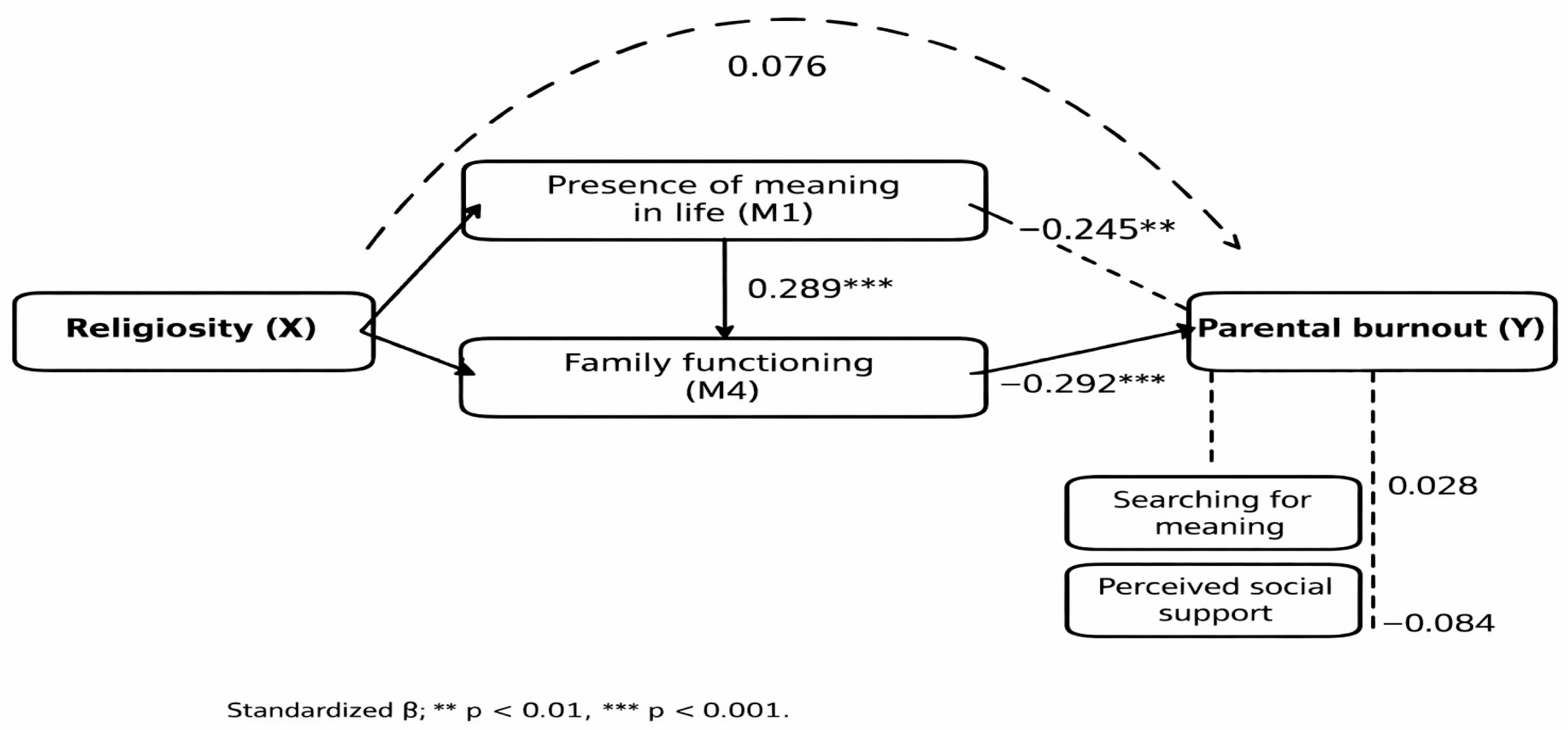 “Caravans of Care”: Religiosity, Meaning in Life, and Family ...
