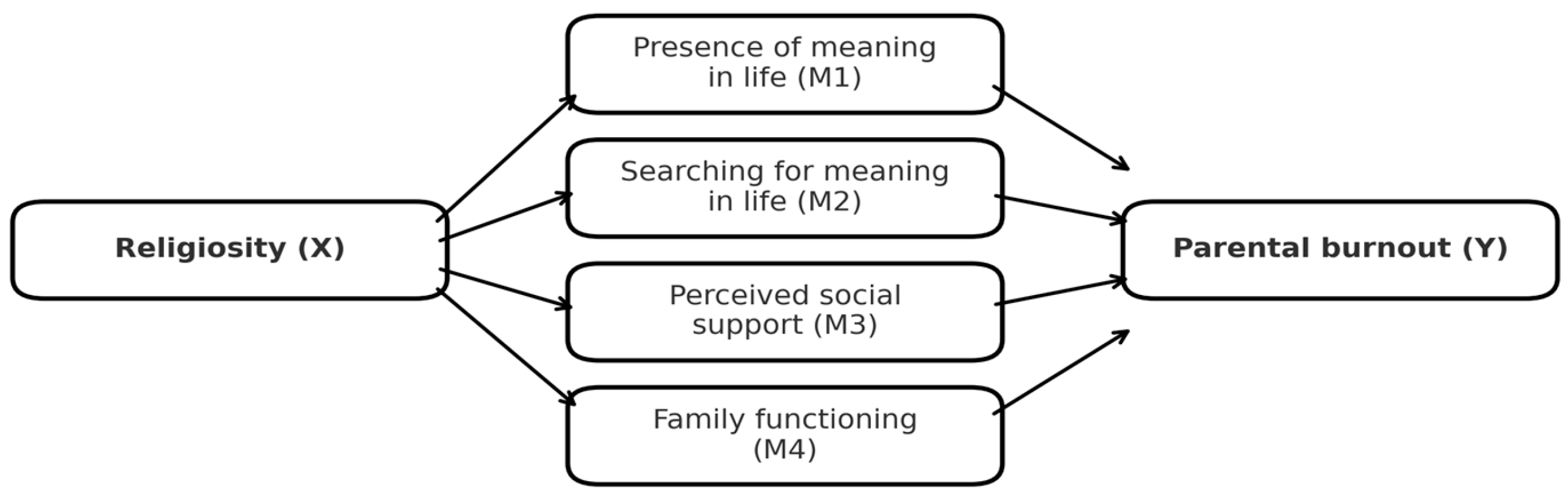 “Caravans of Care”: Religiosity, Meaning in Life, and Family ...