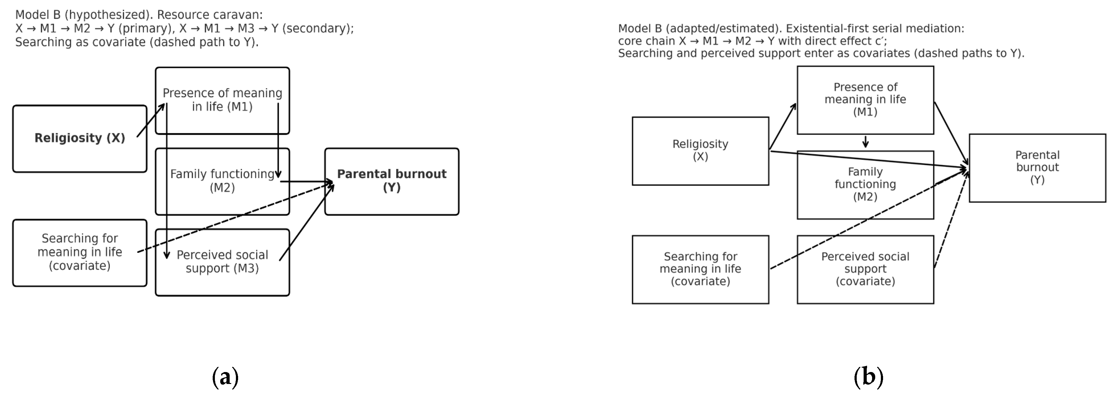 “Caravans of Care”: Religiosity, Meaning in Life, and Family ...
