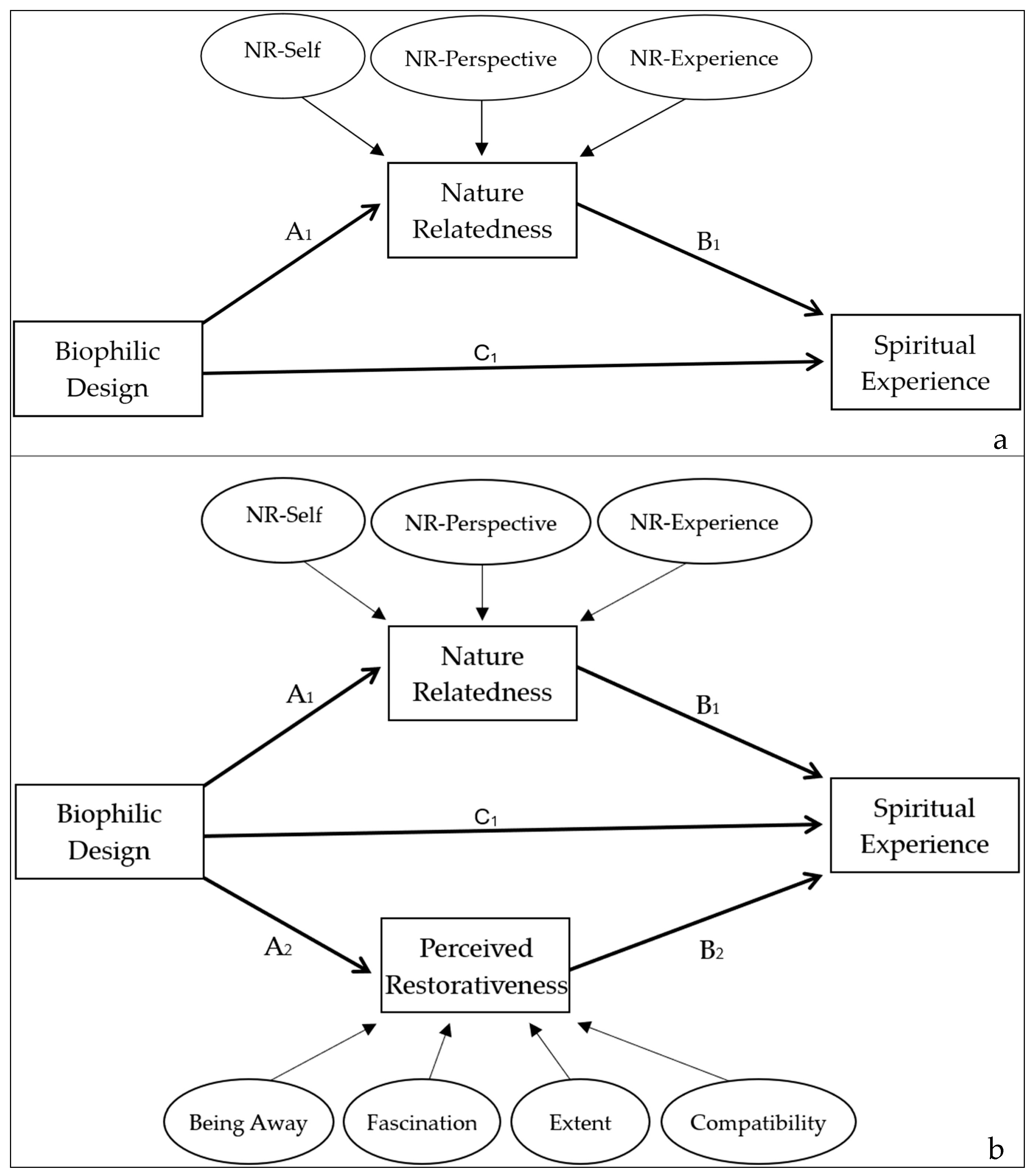 Nature, Place, and the Sacred: Biophilic Design as a Mediator of ...