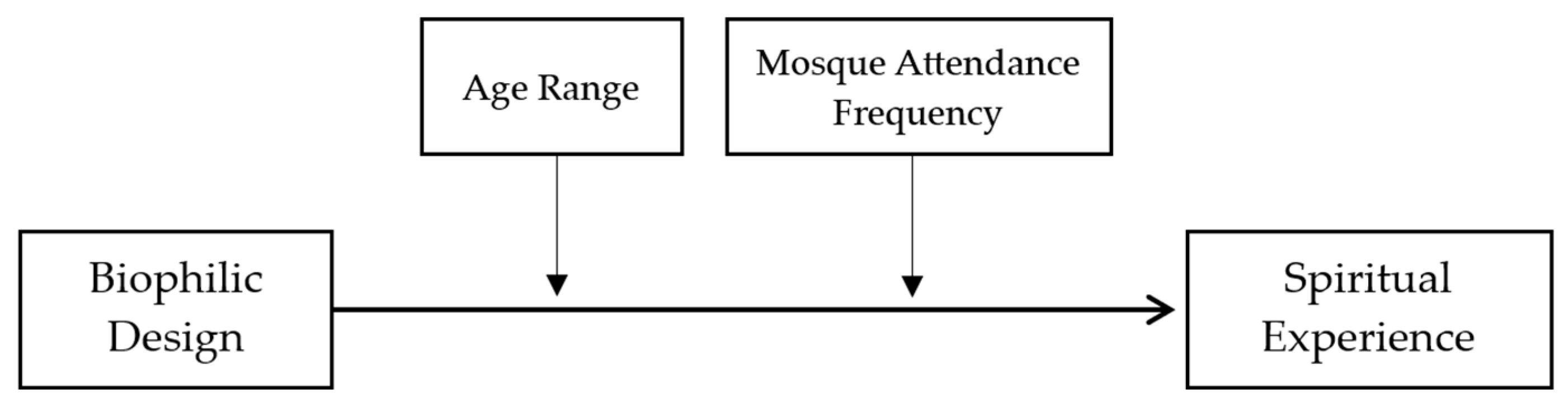 Nature, Place, and the Sacred: Biophilic Design as a Mediator of ...