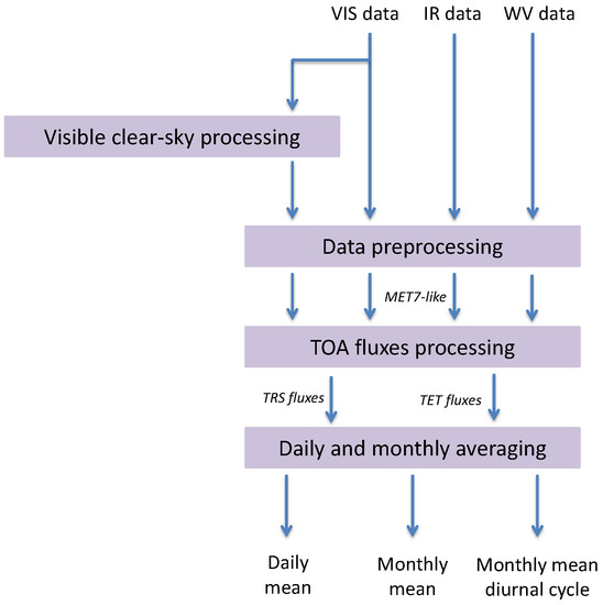 Remote Sensing | Free Full-Text | The CM SAF TOA Radiation Data Record ...