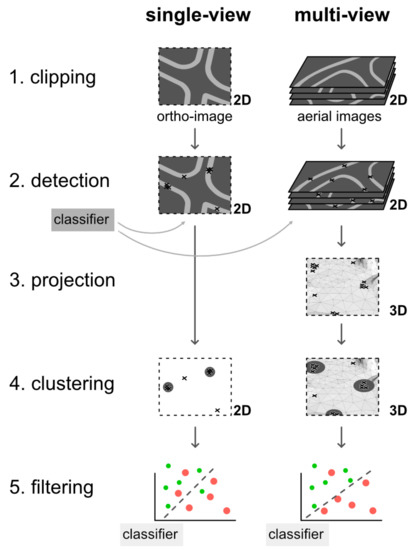 Remote Sensing | Free Full-Text | Sewer Inlet Localization in UAV Image ...