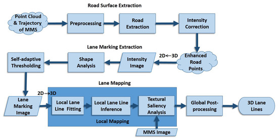 Combined Lane Mapping Using a Mobile Mapping System