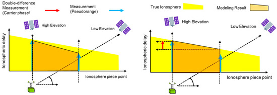Remote Sensing | Free Full-Text | Improving the Accuracy of Regional ...