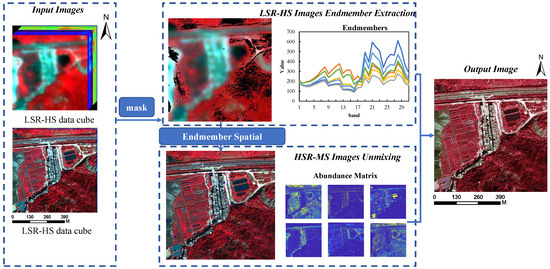 Hyperspectral and Multispectral Remote Sensing Image Fusion Based on ...