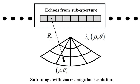 A New Fast Factorized Back-Projection Algorithm with Reduced Topography ...